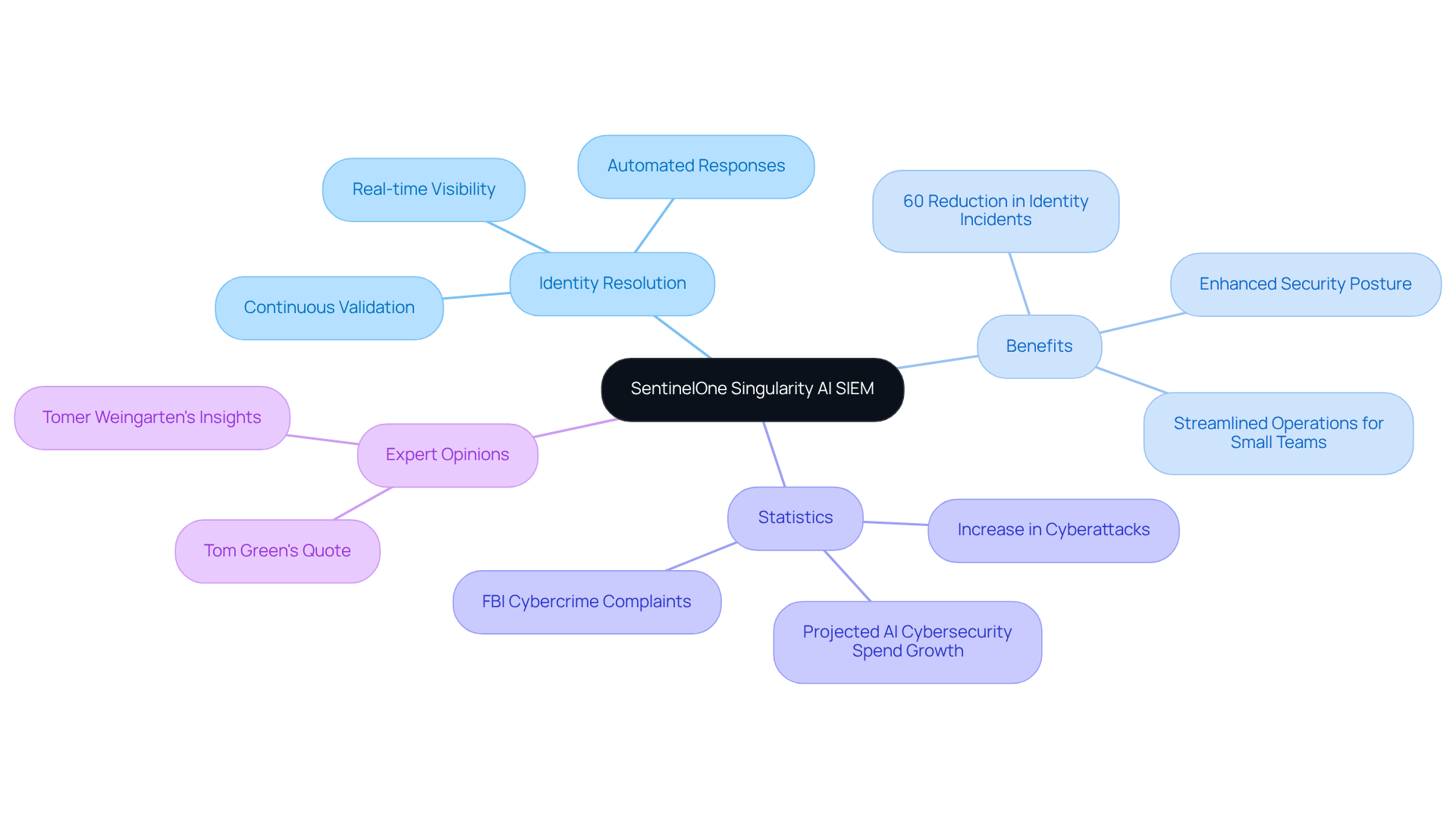 The central node represents the main topic, while branches show different aspects of how SentinelOne enhances security. Each branch highlights important points, making it easy to see the connections and significance of identity resolution in cybersecurity.