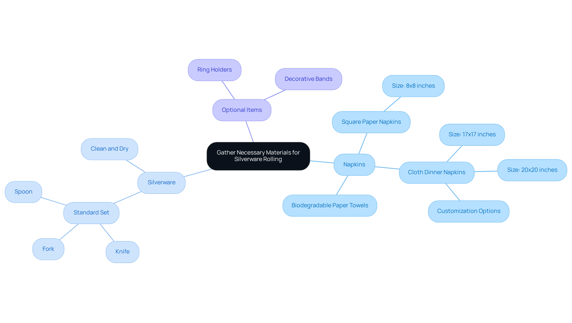 The center shows the main task, and the branches represent the materials needed. Each branch breaks down into specific types or options, helping you visualize what you need for a polished dining presentation.