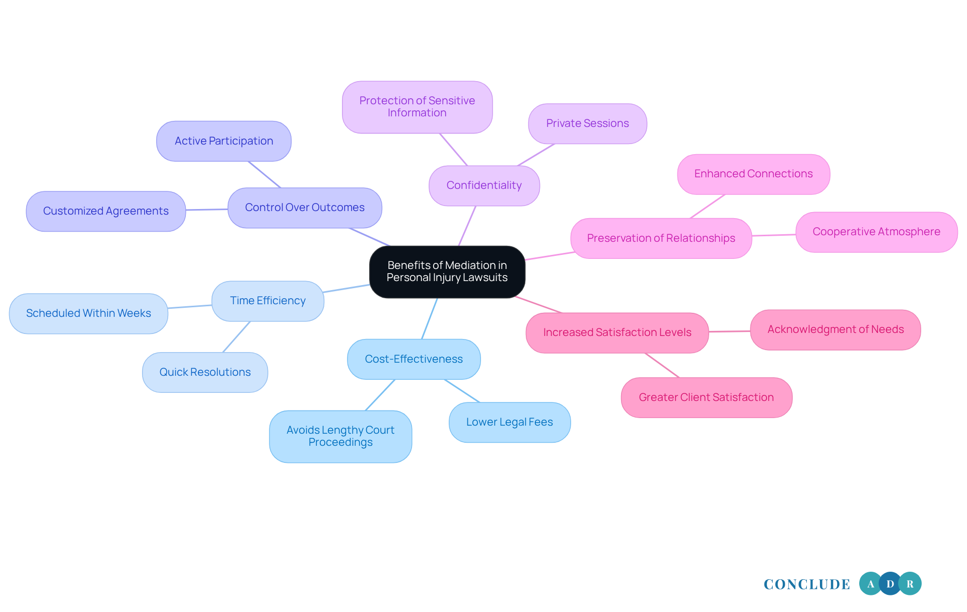 This mindmap showcases the advantages of mediation. Each branch represents a benefit, illustrating how mediation can positively impact personal injury cases.