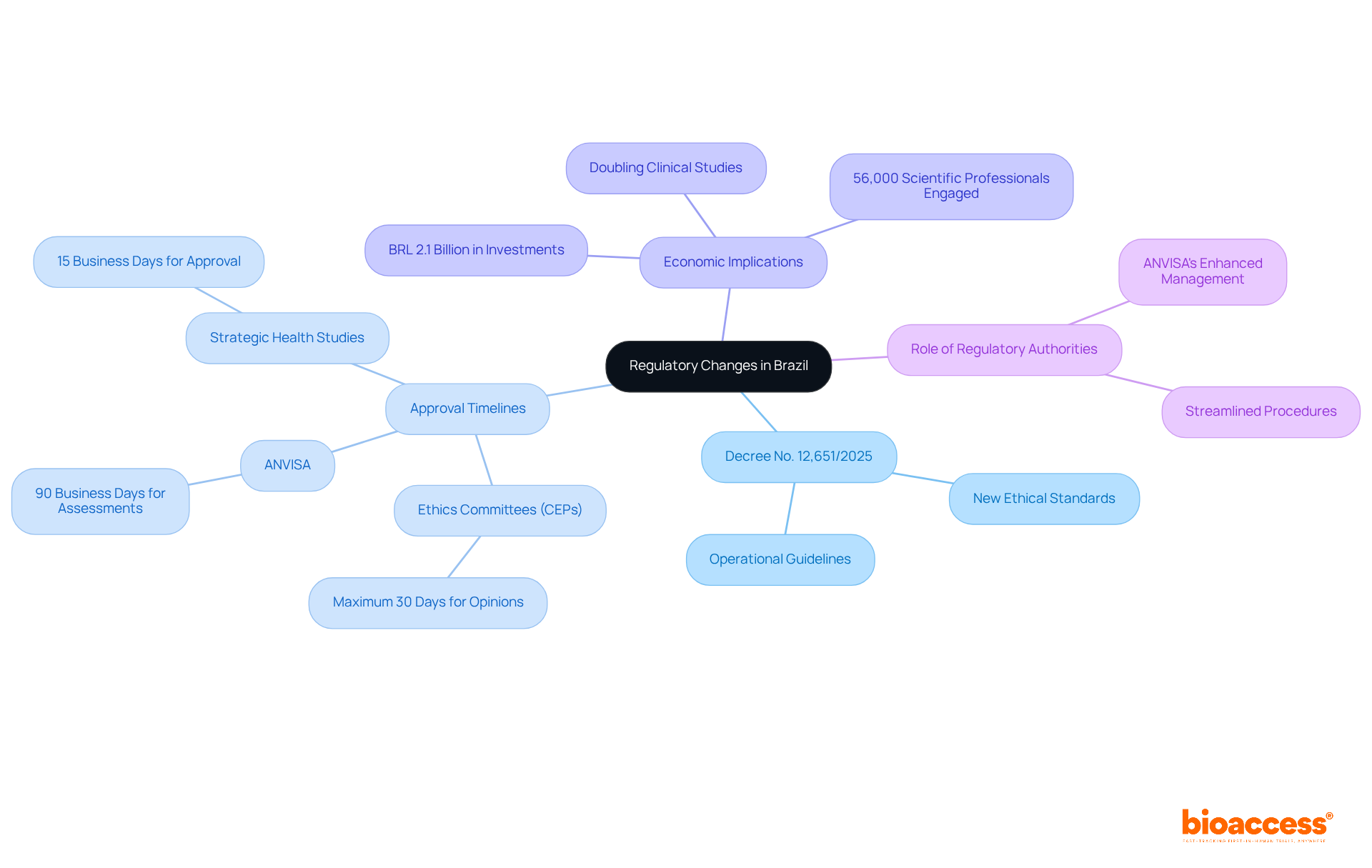 The central node represents the main topic of regulatory changes. Each branch shows a different aspect of these changes, helping you understand how they connect and impact the landscape of medical research in Brazil.