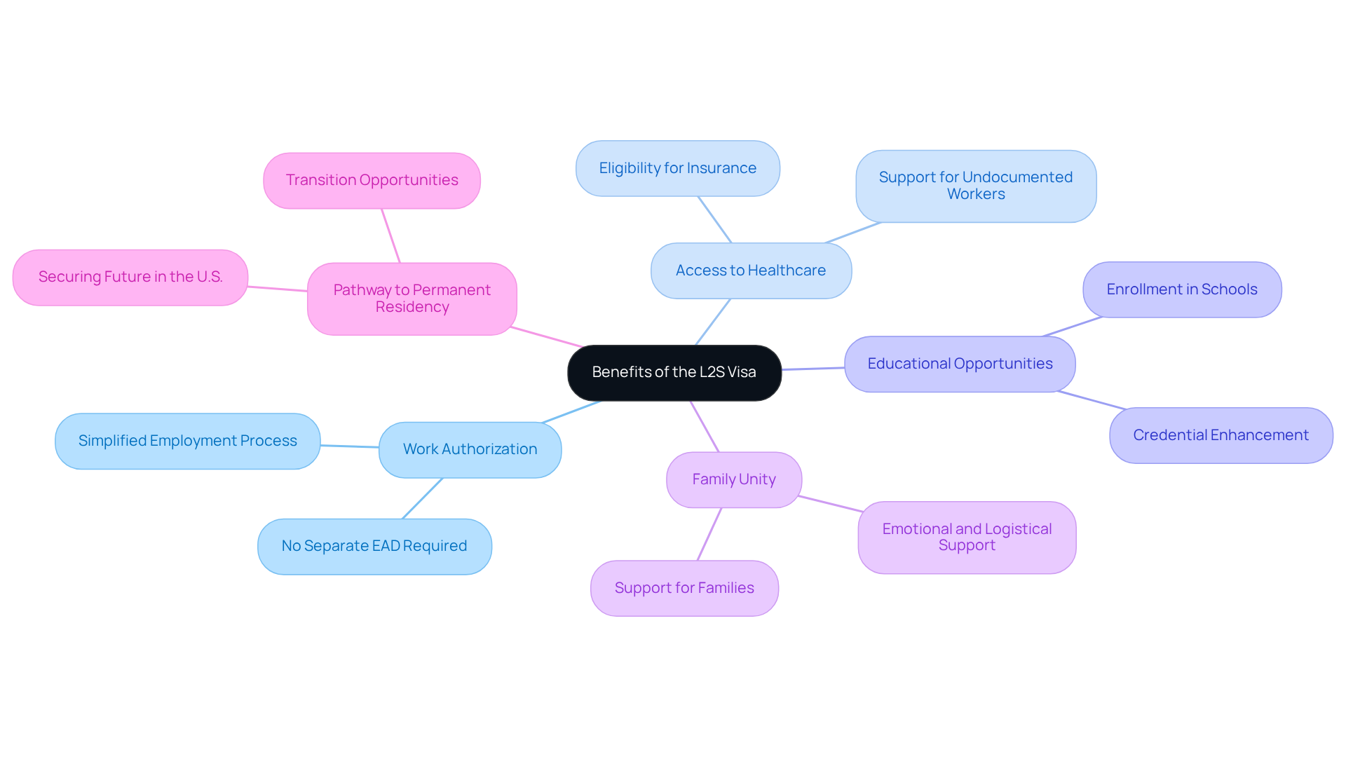 The center represents the L2S visa, while each branch highlights a specific benefit. Explore the branches to see how each advantage supports healthcare workers in their careers and lives in the U.S.