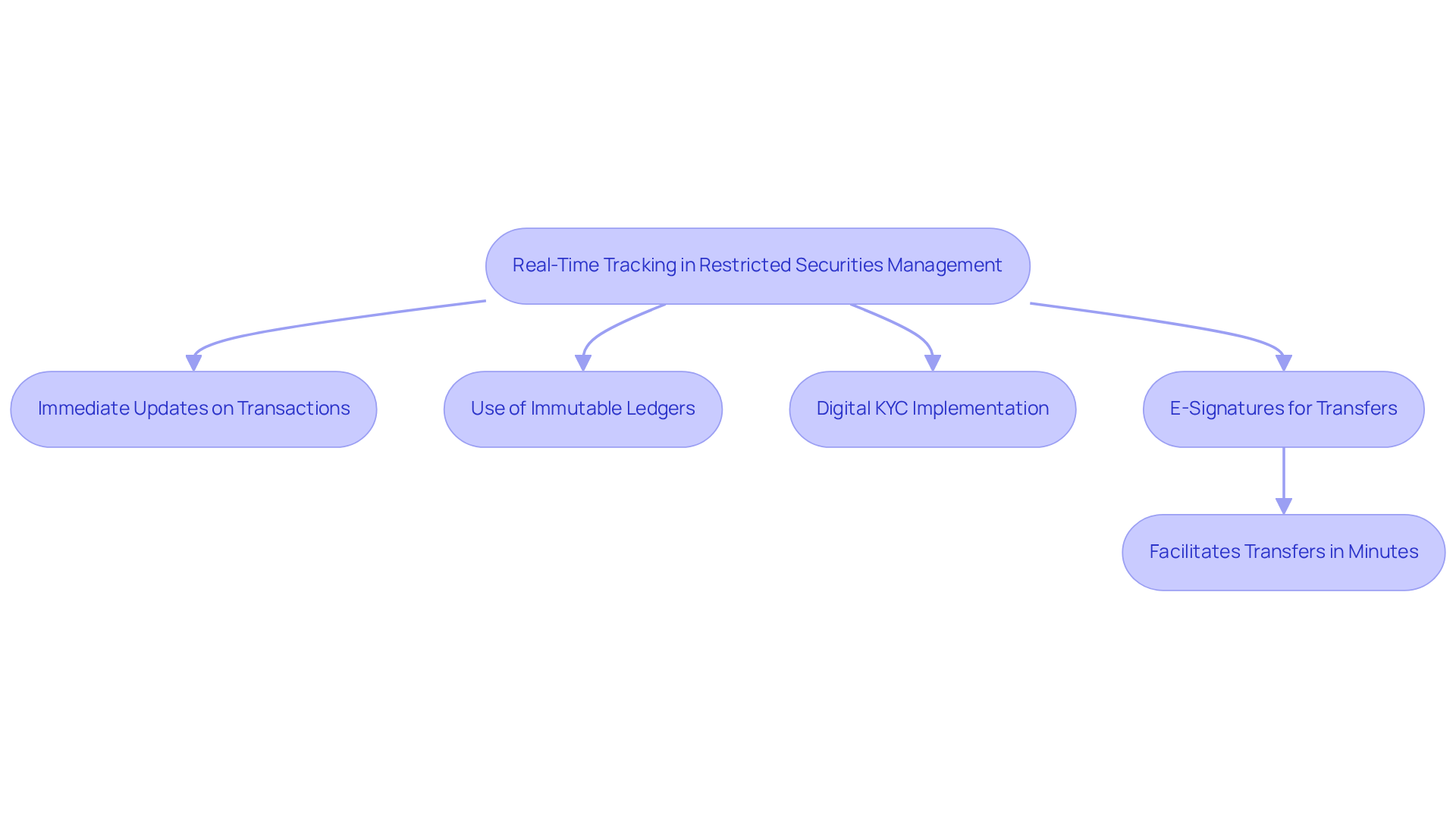 Follow the arrows to see how each step contributes to improving efficiency in managing restricted securities. Each box represents a key action or technology that enhances the overall process.