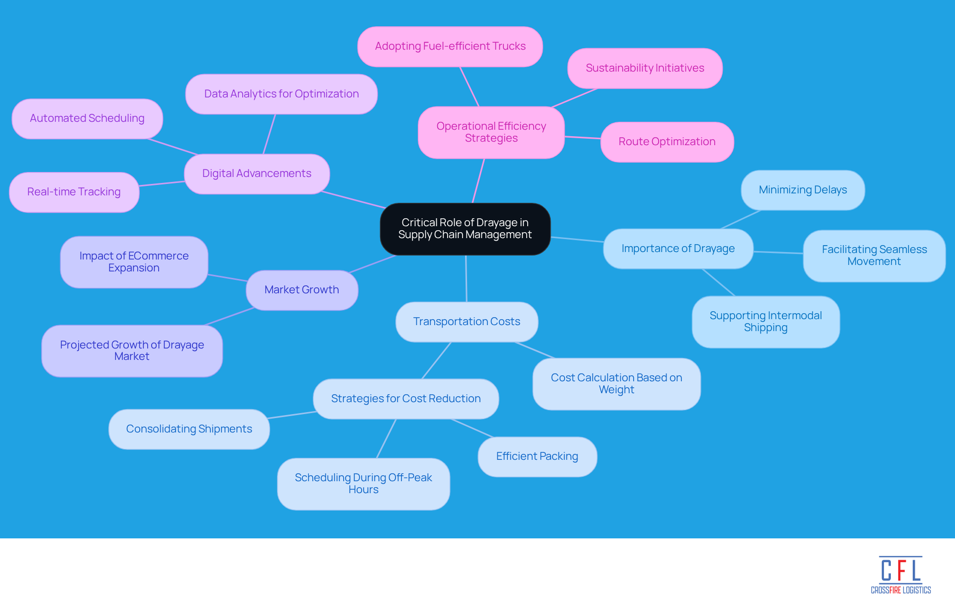 The central node represents the overall theme, while the branches illustrate key areas of focus. Each sub-branch provides specific details related to its main theme, helping you understand how they all connect.