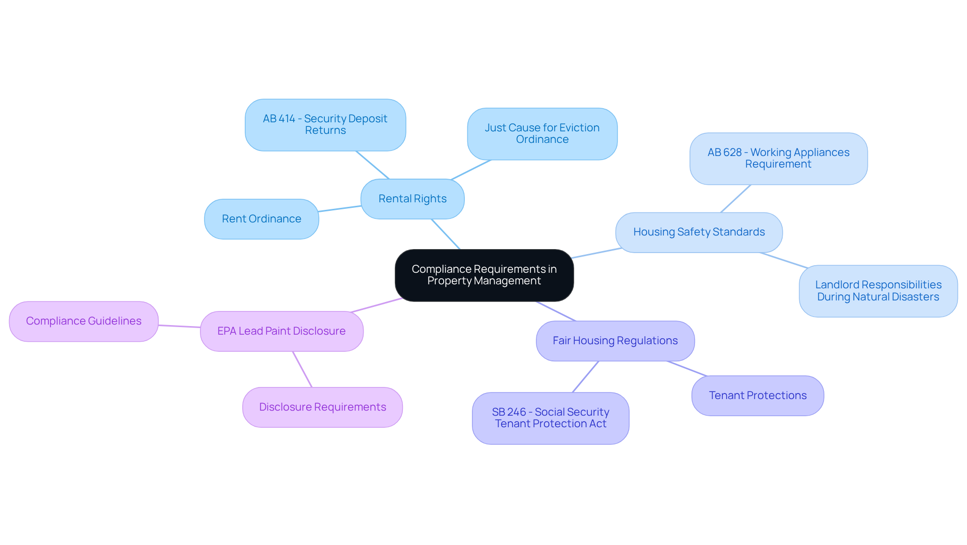 Start at the center with the main topic, then explore each branch to see the specific regulations and practices that property owners need to be aware of.