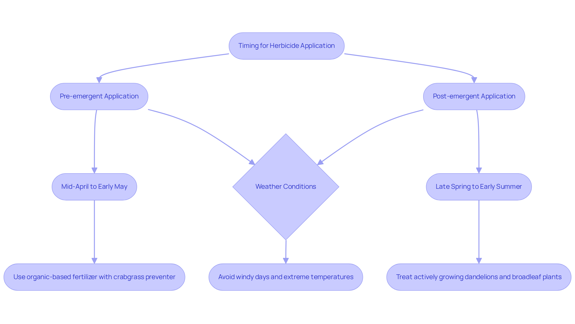 Follow the flow from the top to see when to apply herbicides. Each box shows a step or decision point, helping you understand the best times and conditions for effective weed management.