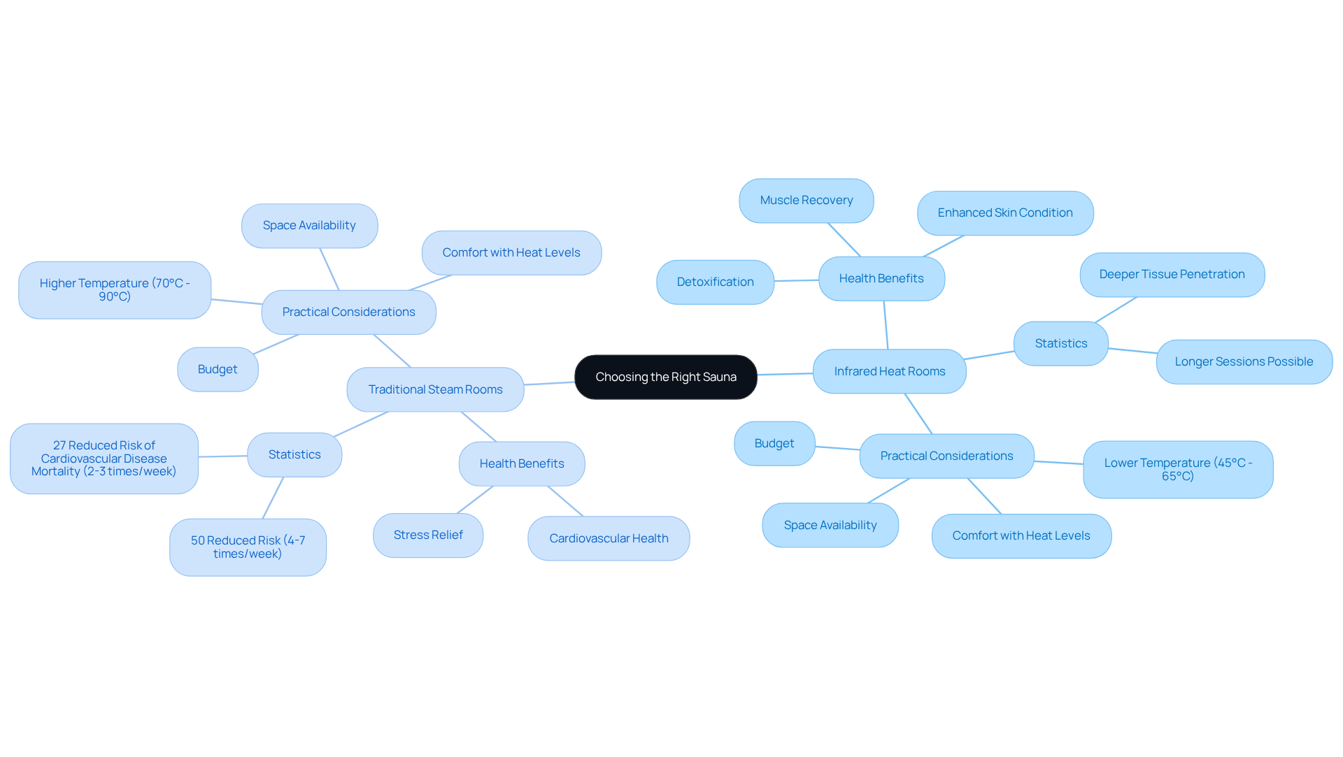This mindmap helps you navigate the options when selecting a sauna. Each branch represents a different sauna type, with health benefits and key considerations branching out from there. Follow the connections to understand how each factor influences your decision.