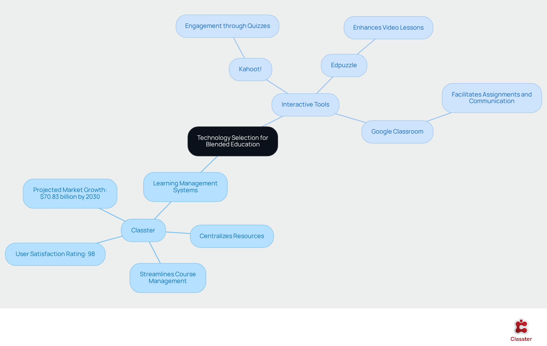 The center represents the main focus on technology selection, with branches showing specific tools and their contributions to a blended learning environment. Each color-coded branch helps differentiate between LMS and interactive tools. The center represents the main focus on technology selection, with branches showing specific tools and their contributions to a blended learning environment. Each color-coded branch helps differentiate between LMS and interactive tools.