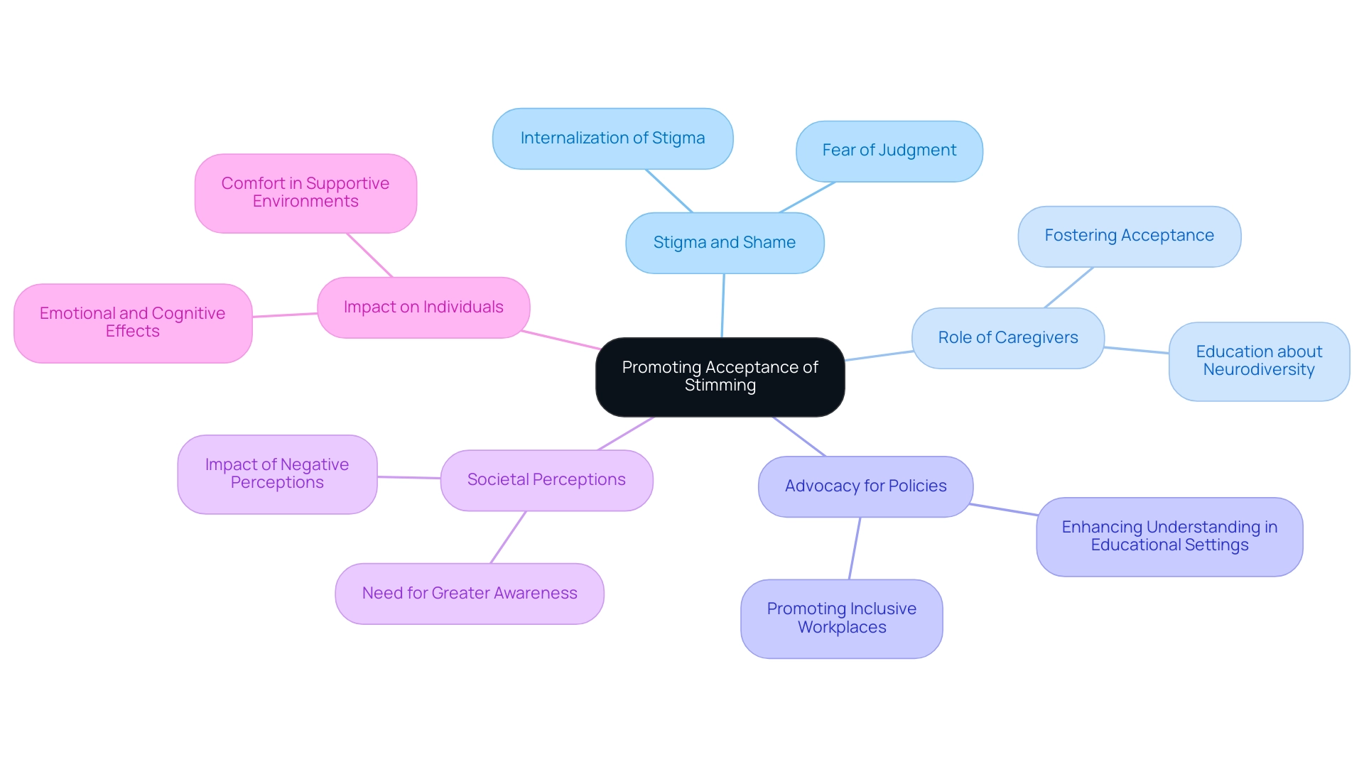 Each branch represents a key area related to stimming acceptance, with sub-branches providing specific details and examples relevant to each area.