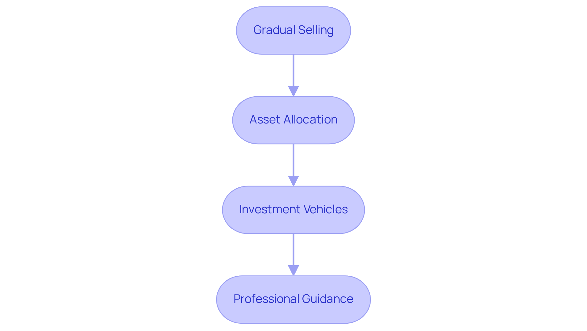Each box represents a strategy families can use after an IPO. Follow the arrows to see how these strategies connect and support each other in building a diversified investment portfolio. Each box represents a strategy families can use after an IPO. Follow the arrows to see how these strategies connect and support each other in building a diversified investment portfolio.