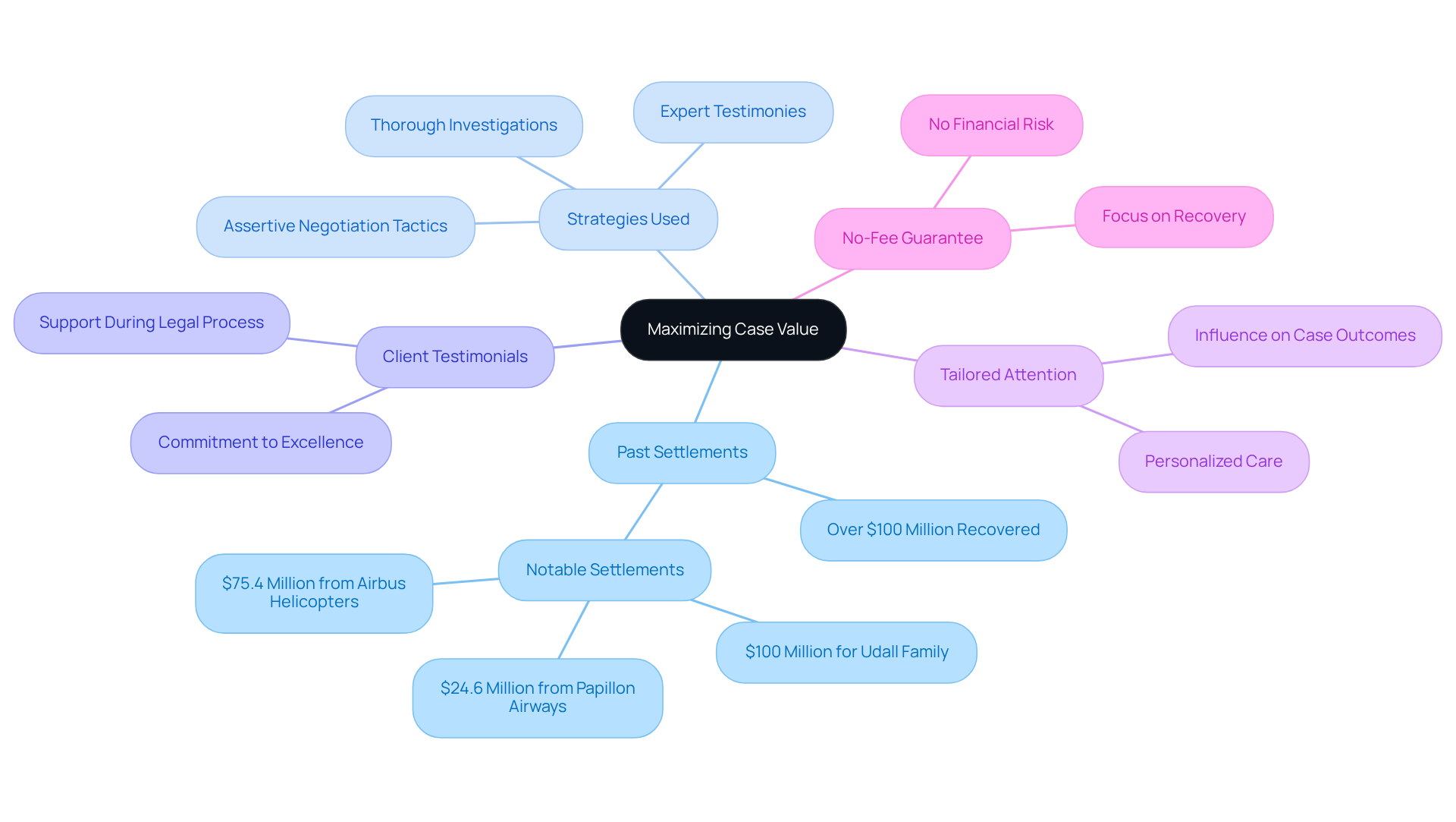 The center represents the main goal of maximizing case value, while the branches show different ways ResQ Legal supports clients in achieving this. Each branch highlights a key area of focus, helping you understand how they work together.