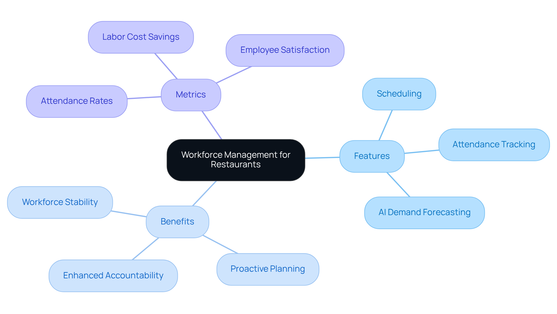 The center represents the main topic of workforce management, with branches showing features that lead to benefits and metrics for evaluation. Each branch helps visualize how these elements connect and support restaurant operations. The center represents the main topic of workforce management, with branches showing features that lead to benefits and metrics for evaluation. Each branch helps visualize how these elements connect and support restaurant operations.