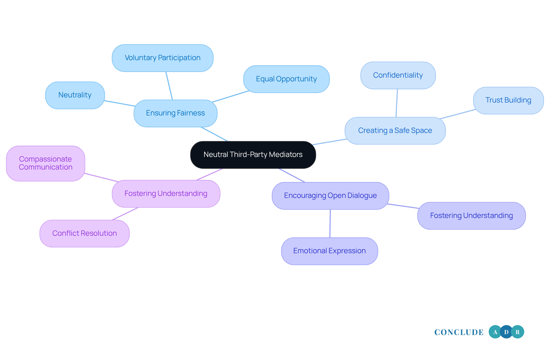 The central idea is mediation, with branches showing how it ensures fairness and creates a supportive environment for discussion. Each branch highlights a key benefit, making it easy to understand the overall impact of mediation.
