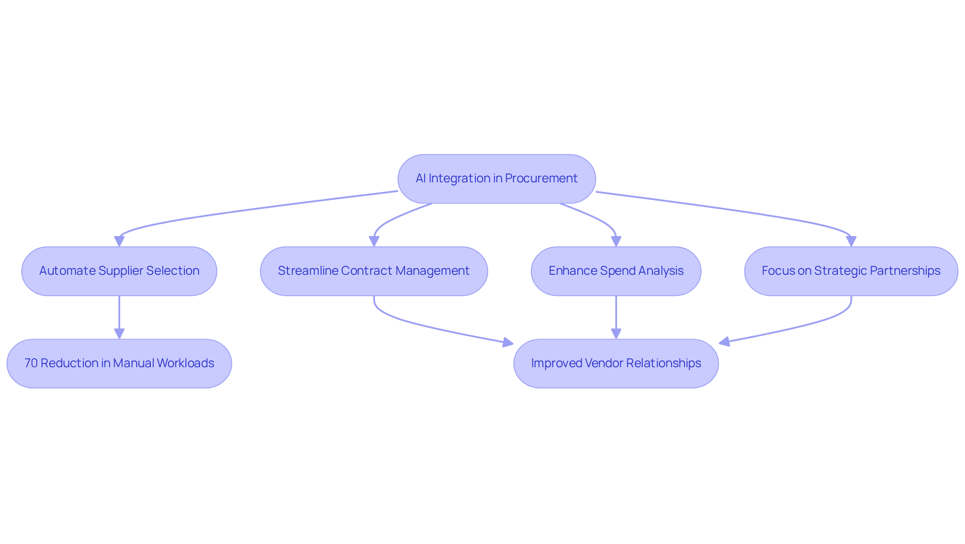 Follow the arrows to see how AI automation changes procurement tasks, making them more efficient and allowing teams to focus on strategy rather than routine. Follow the arrows to see how AI automation changes procurement tasks, making them more efficient and allowing teams to focus on strategy rather than routine.