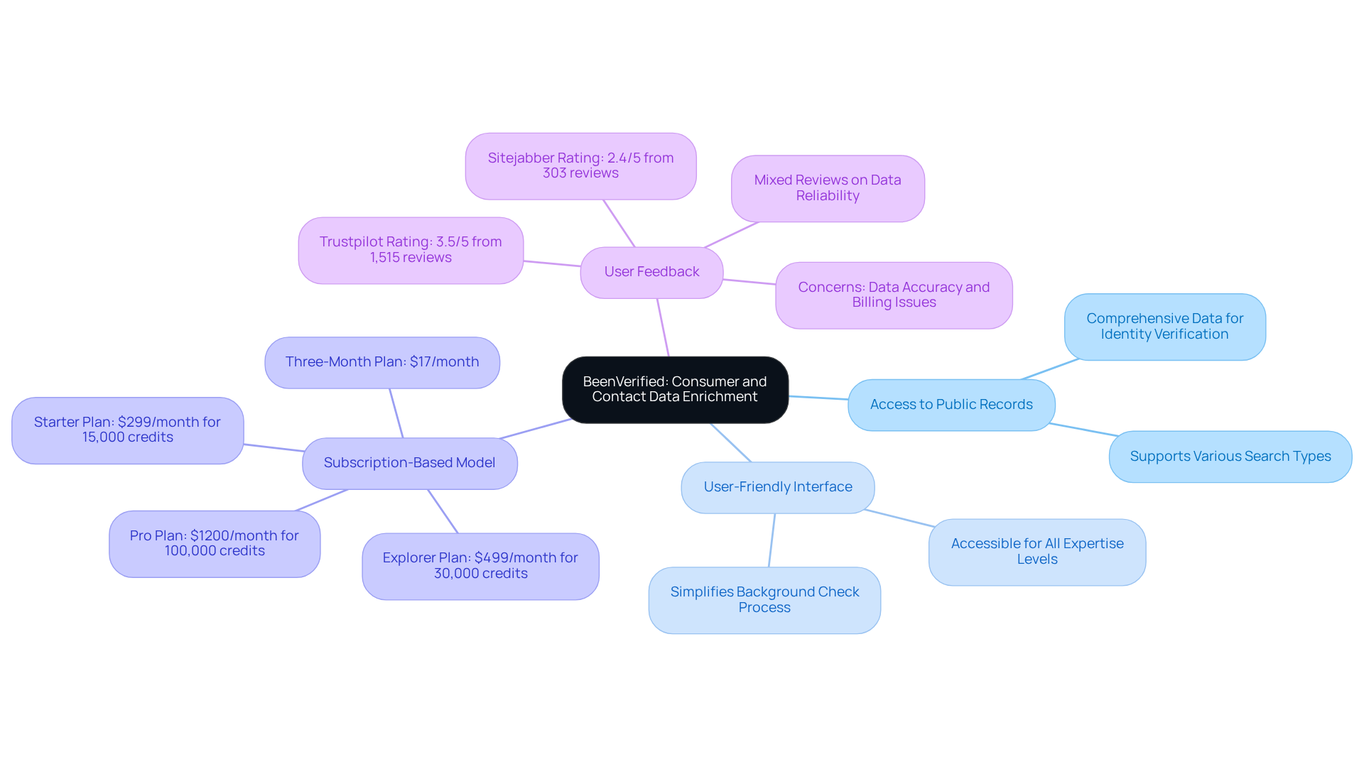 The central node represents BeenVerified's service, with branches showing its key features and user feedback. Each branch highlights important aspects, making it easy to understand the strengths and weaknesses of the service.