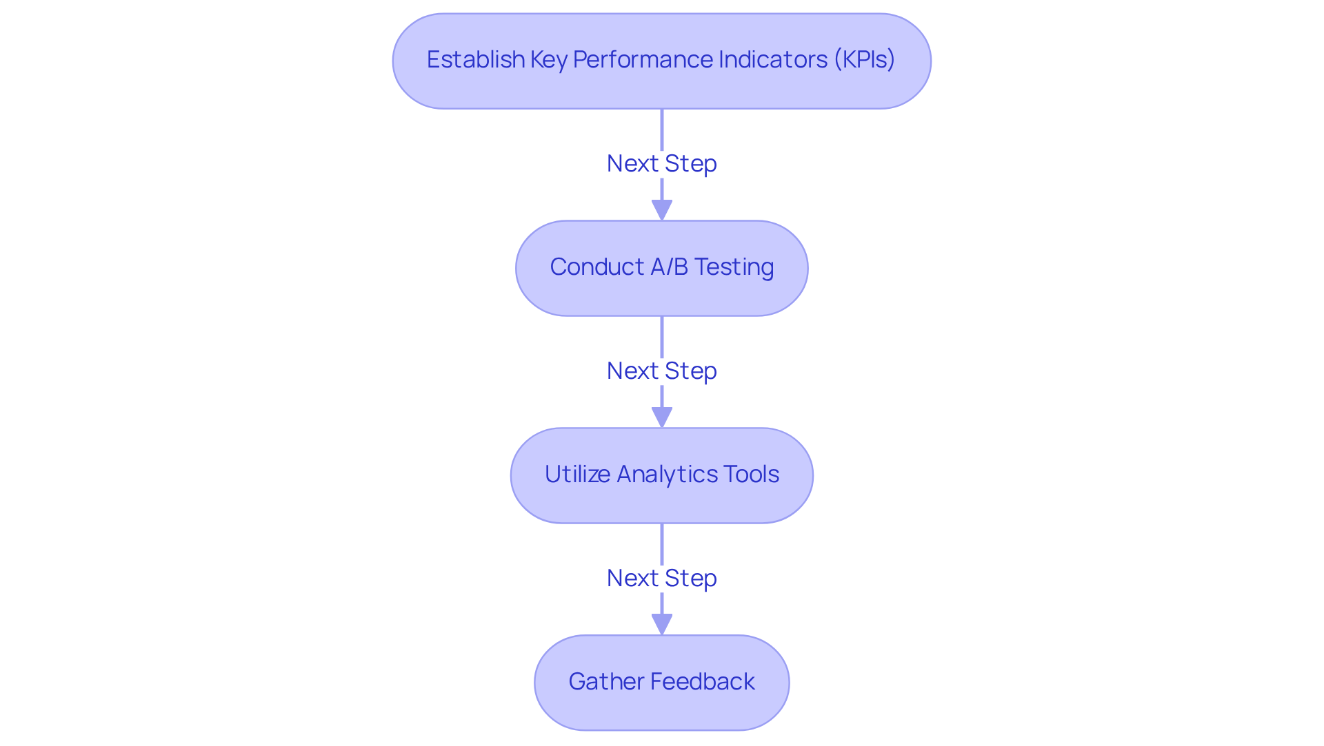 Each box represents a step in the measurement process. Follow the arrows to see how each step builds on the previous one, guiding marketers toward better understanding and improving their strategies.