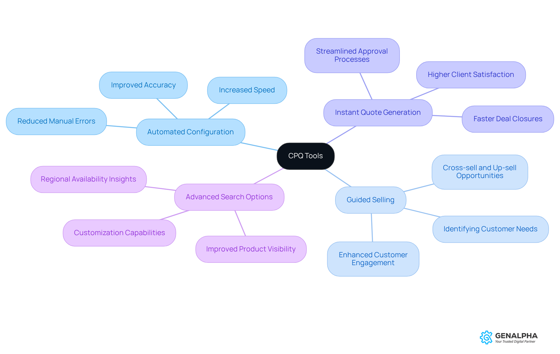 The central node represents CPQ tools, while the branches show their features and benefits. Each color-coded branch helps you quickly identify how these tools can transform quoting speed and accuracy.
