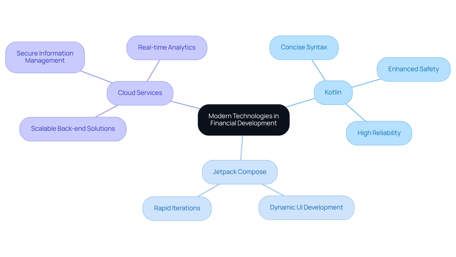 The central node represents the main theme of modern technologies in financial development. Each branch shows a specific technology, and the sub-branches highlight their key benefits. This layout helps you see how these technologies work together to improve development in the financial sector.