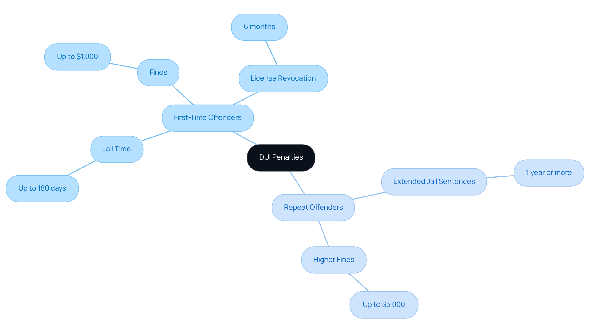 This mindmap illustrates the penalties associated with DUI charges. Start at the center with the general topic, then explore the consequences for first-time and repeat offenders. Each branch shows specific penalties, helping you understand the potential outcomes of a DUI charge.