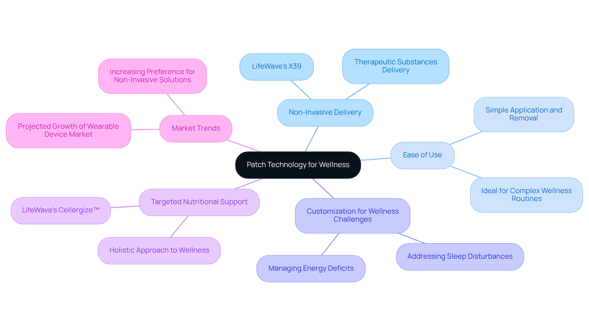 The central node represents patch technology, while the branches illustrate its various benefits. Each branch can be explored for more details, showing how this technology supports the wellness of older adults. The central node represents patch technology, while the branches illustrate its various benefits. Each branch can be explored for more details, showing how this technology supports the wellness of older adults.