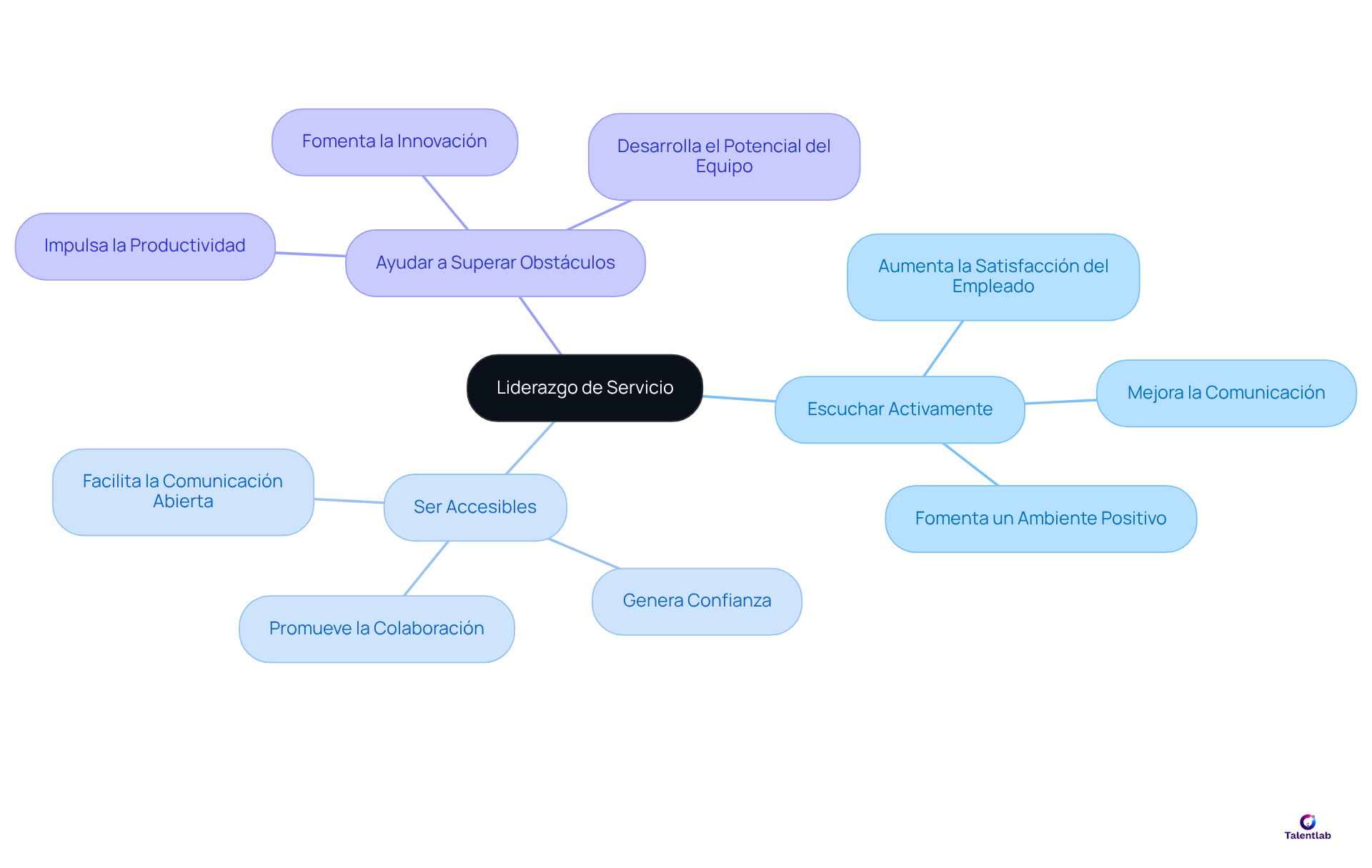 El nodo central representa el concepto de liderazgo de servicio, y las ramas muestran las acciones y beneficios que lo apoyan. Cada rama es una parte importante de cómo los líderes pueden servir mejor a sus equipos.