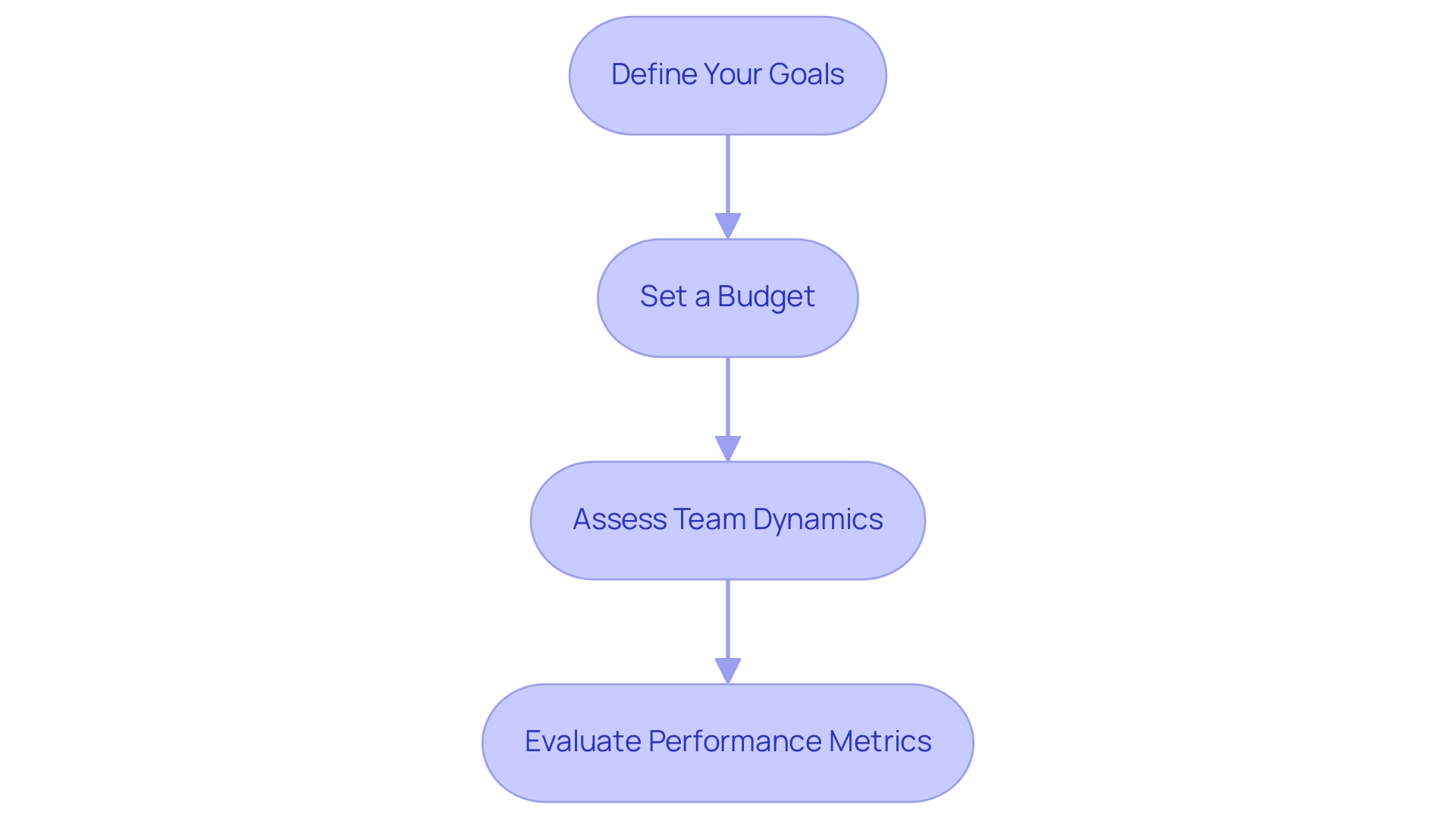 Each box represents a step in the decision-making process, with arrows showing the sequence of actions to be taken.