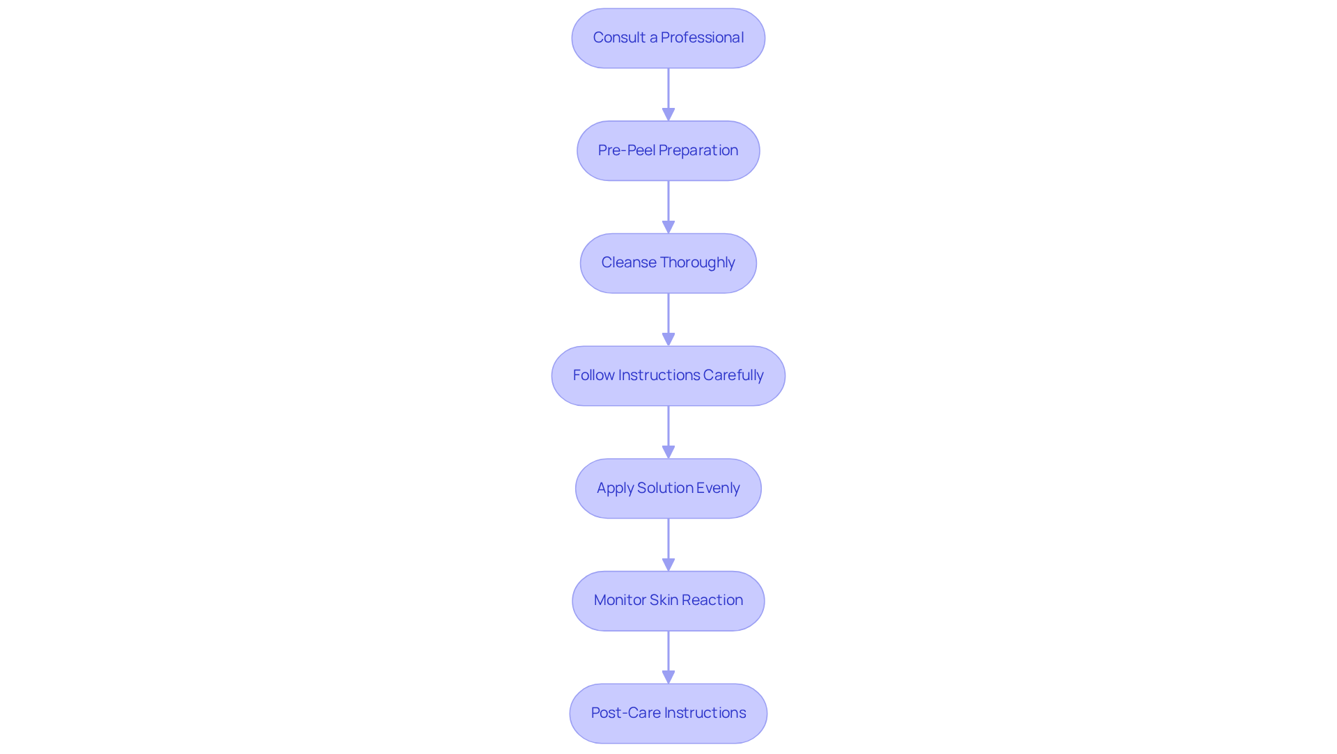 This flowchart guides you through the steps for applying anti-aging peels. Start at the top and follow the arrows down to see what you should do at each stage, from consulting a professional to post-care instructions. Each box represents an important step to ensure you get the best results while minimizing any discomfort. This flowchart guides you through the steps for applying anti-aging peels. Start at the top and follow the arrows down to see what you should do at each stage, from consulting a professional to post-care instructions. Each box represents an important step to ensure you get the best results while minimizing any discomfort.