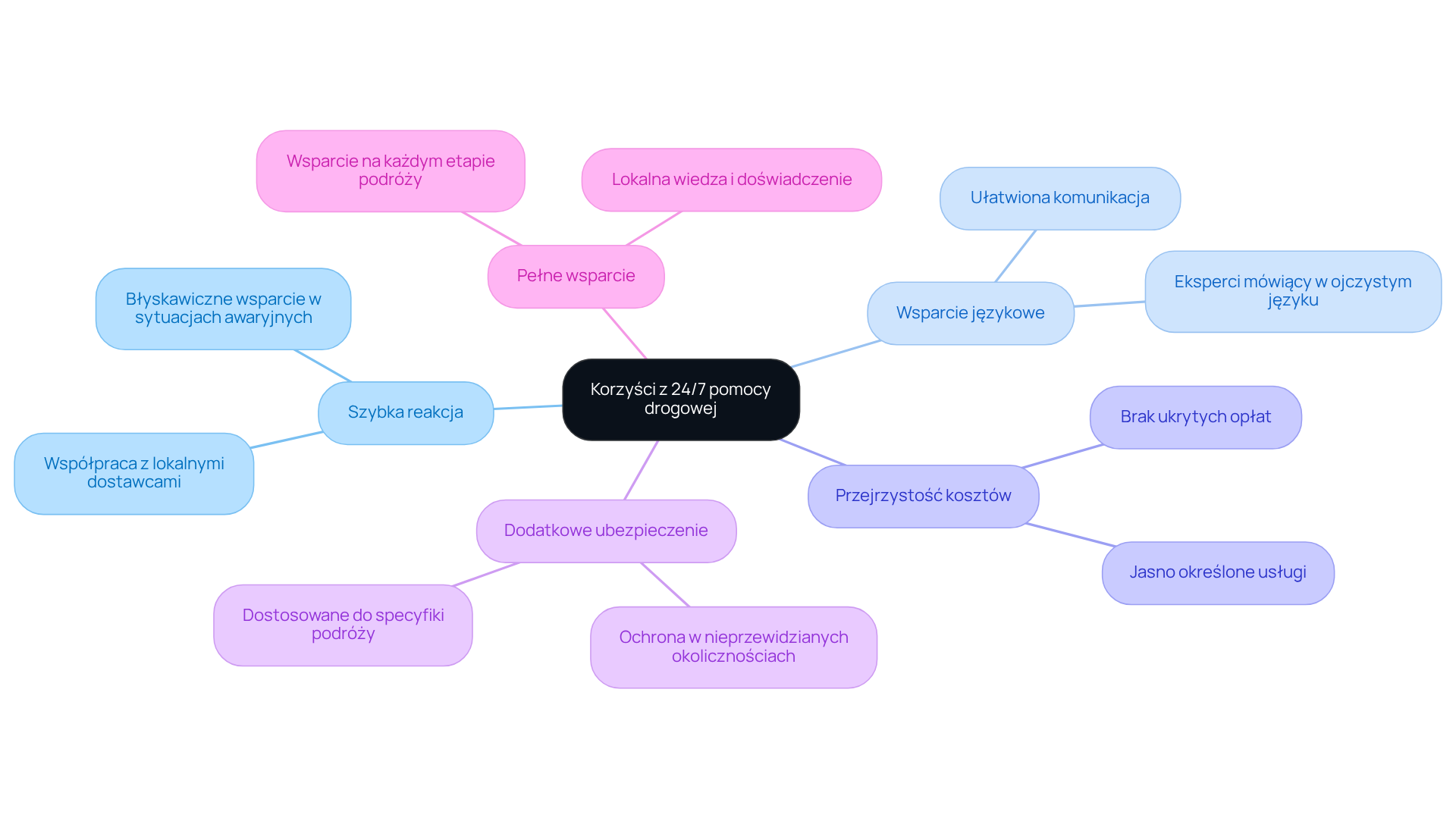 Każda gałąź przedstawia inny aspekt pomocy drogowej, a podgałęzie zawierają szczegóły dotyczące tych korzyści. Im większa gałąź, tym ważniejsza korzyść dla podróżnych.