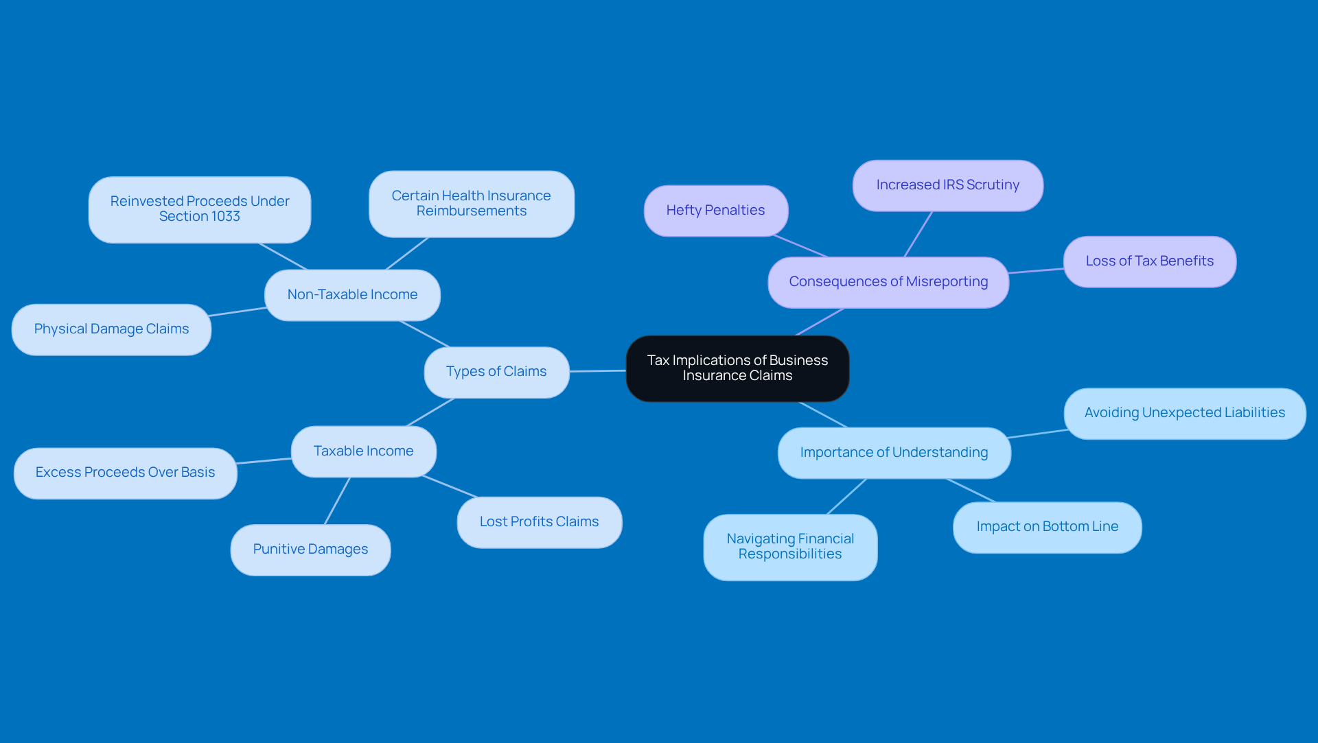 The center represents the main topic, while branches show the importance, types of claims, and consequences. Each color-coded branch helps you see how everything connects, making it easier to grasp the complexities of tax implications.