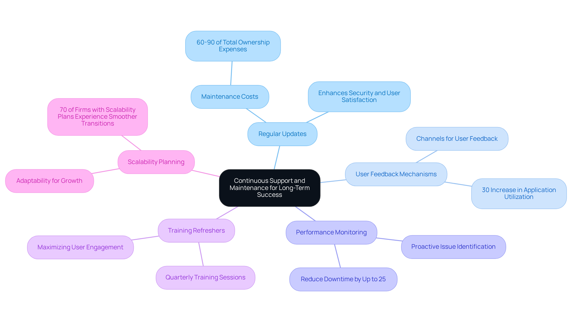 This mindmap illustrates the key strategies hedge funds should adopt for maintaining their software solutions. Each branch represents a different strategy, and the sub-points provide additional insights or statistics that highlight the importance of each approach.