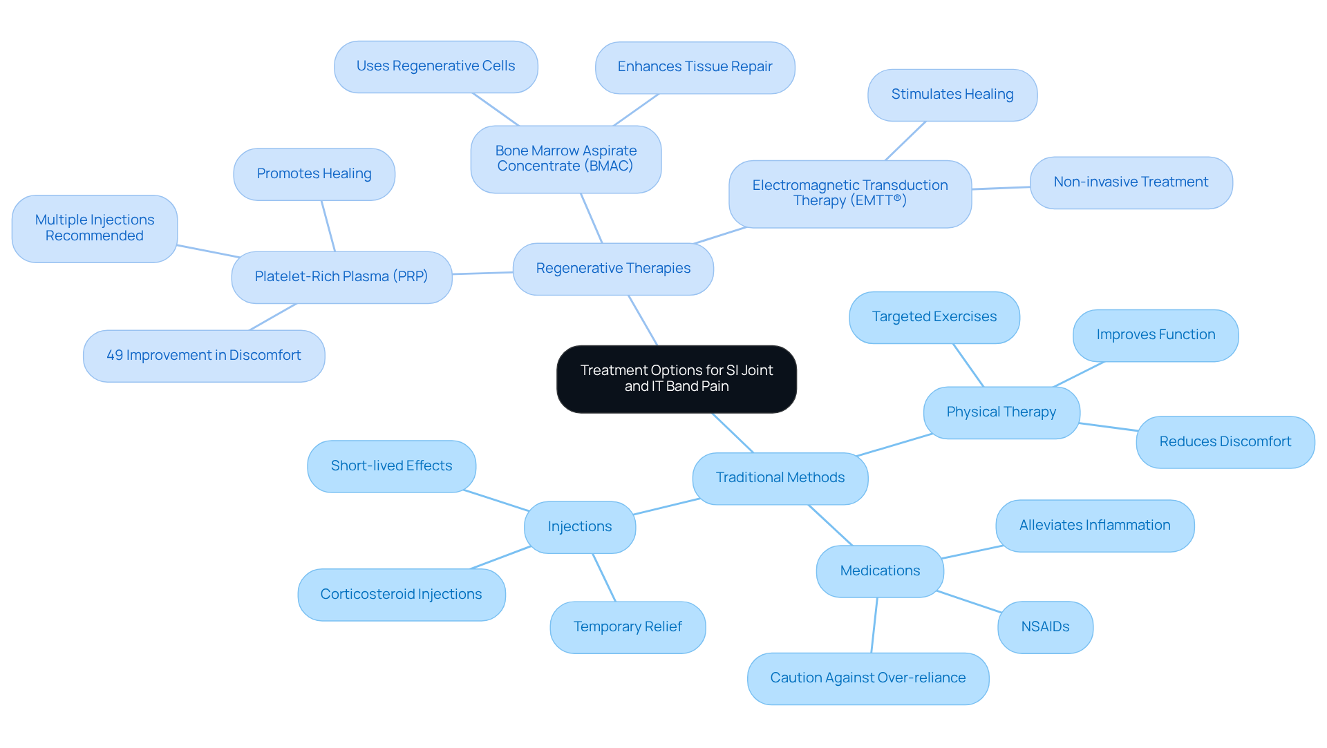 This mindmap shows different treatment options for SI joint and IT band pain. The central idea is the treatment options, branching out into traditional methods and regenerative therapies, with each treatment listed under its category. The notes provide quick insights into what each treatment does.