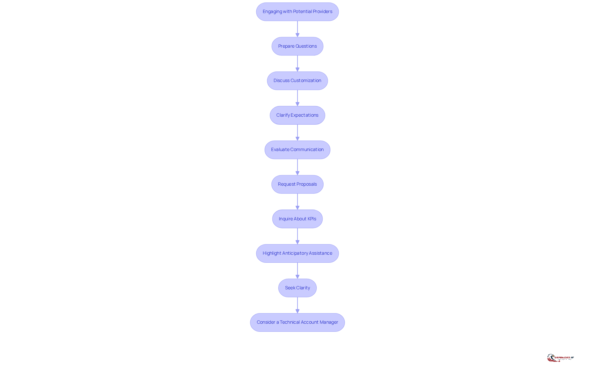 Each box represents a step in the engagement process. Follow the arrows to see the order in which to approach potential providers, ensuring you cover all critical aspects for a successful partnership. Each box represents a step in the engagement process. Follow the arrows to see the order in which to approach potential providers, ensuring you cover all critical aspects for a successful partnership.