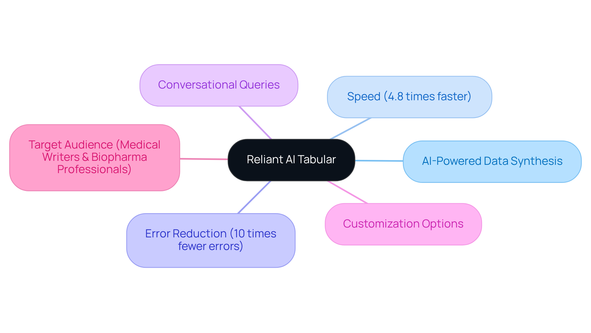 The central node represents the Reliant AI Tabular platform, with branches showing its main features and benefits. Each branch connects back to the central idea, illustrating how these elements contribute to improving literature reviews.