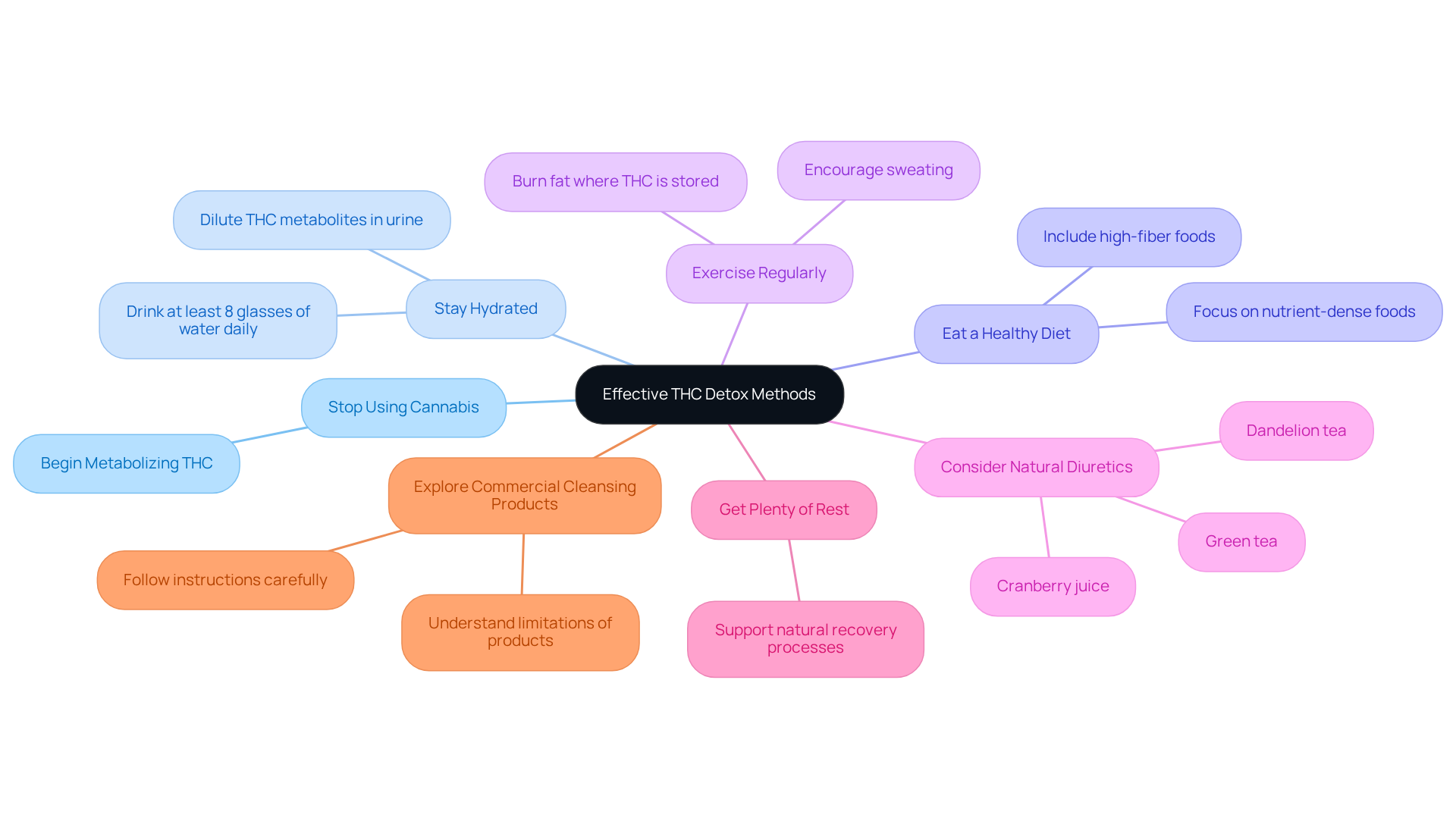 The center shows the main goal of detoxing from THC. Each branch represents a different method you can take, and the sub-branches give more details on how to implement those methods.