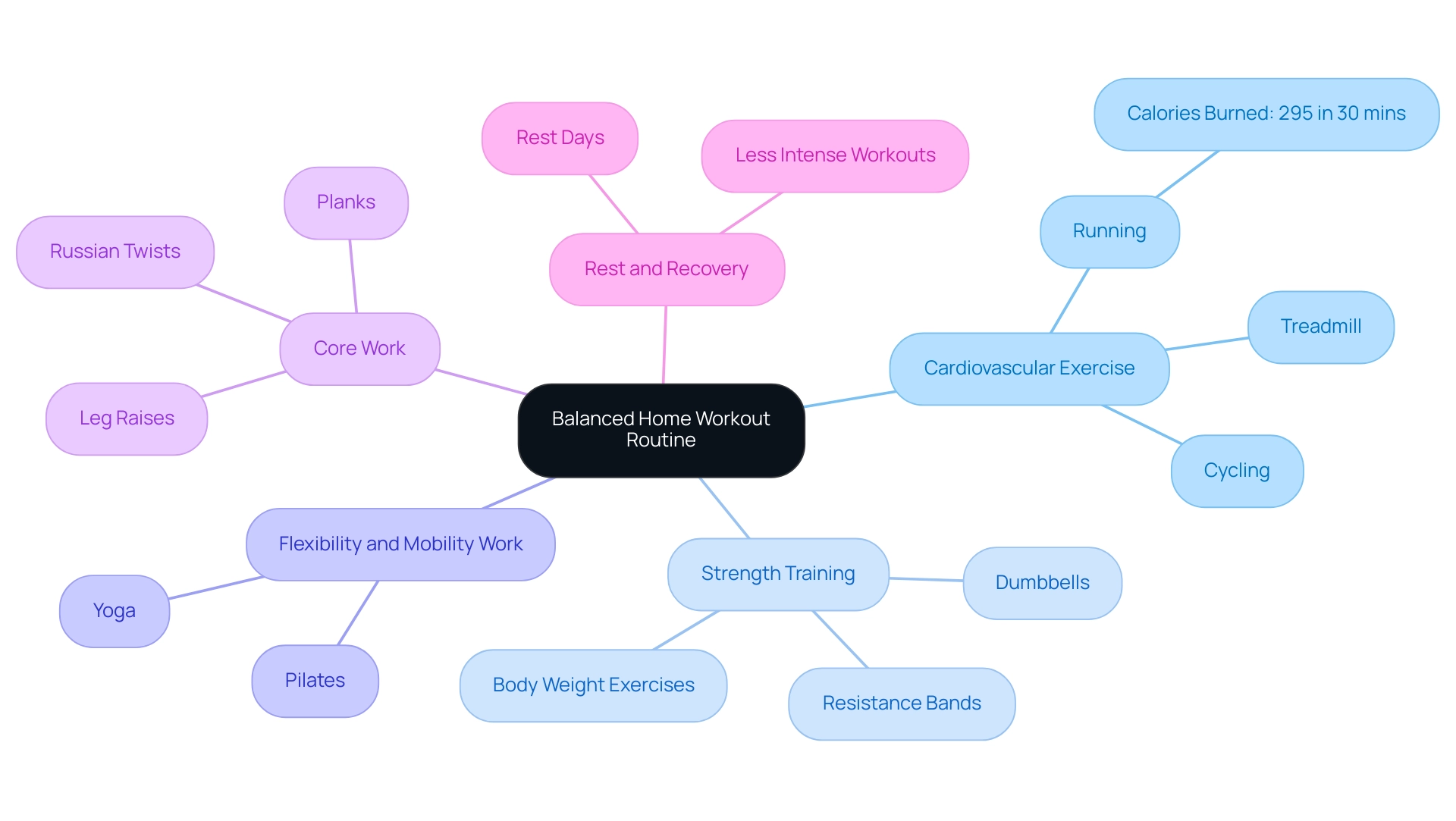 The central node represents the overall workout strategy, with branches showing the five key components of fitness, each with respective activities or recommendations.