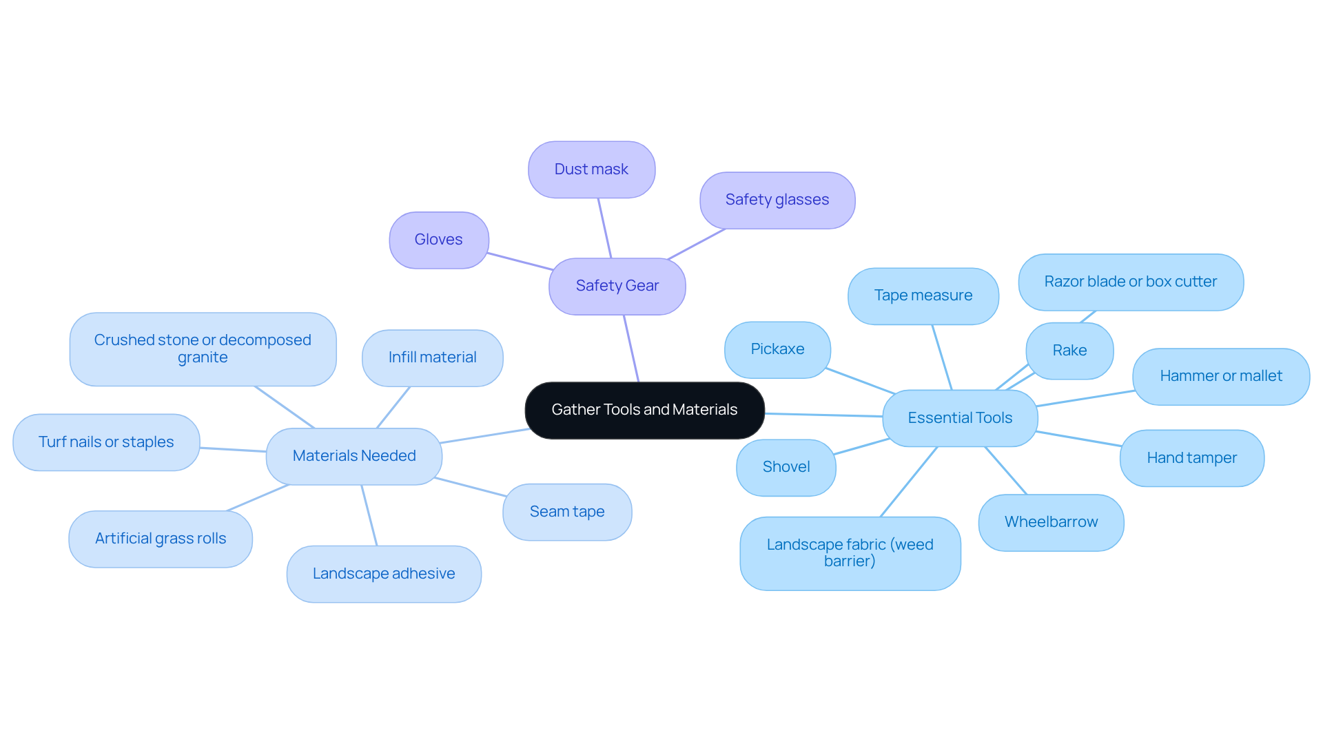 The central node represents the overall task of gathering tools and materials. Each branch shows a category, with sub-items listed underneath. This layout helps you quickly see what you need for your project.