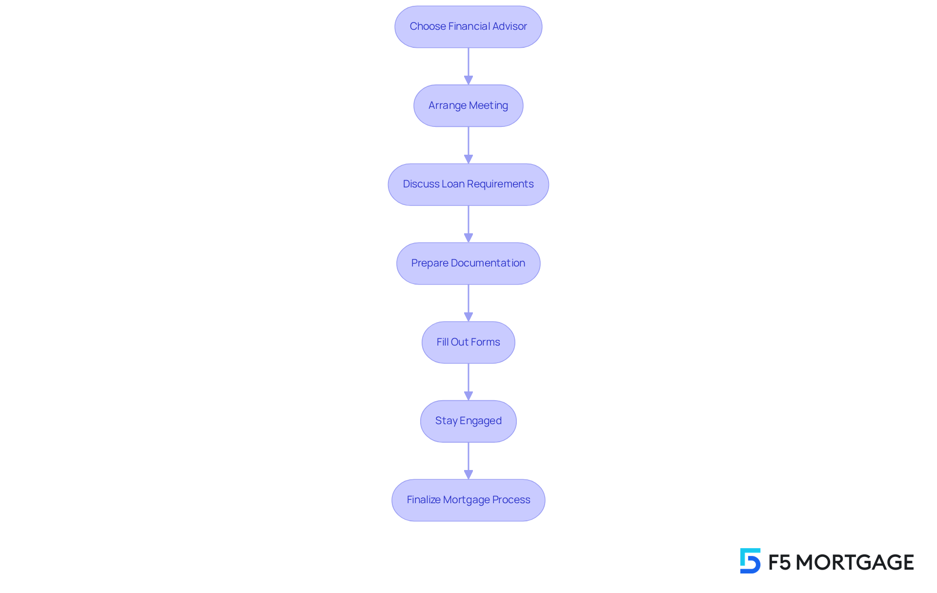 Each box represents a step in your mortgage journey. Follow the arrows to see what you need to do next, from meeting your advisor to finalizing your mortgage.