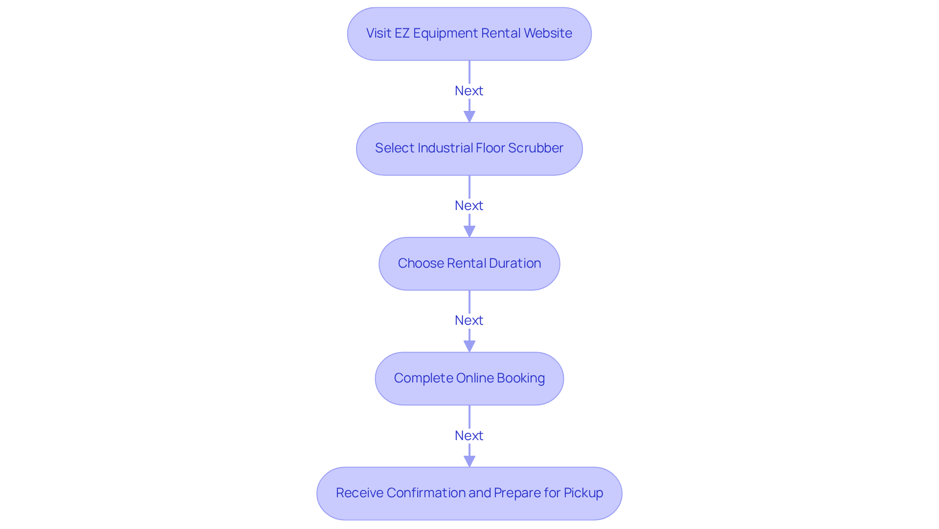 Follow the arrows to see how to reserve your industrial floor scrubber. Each box represents a step in the process, guiding you from the website visit to confirming your rental.