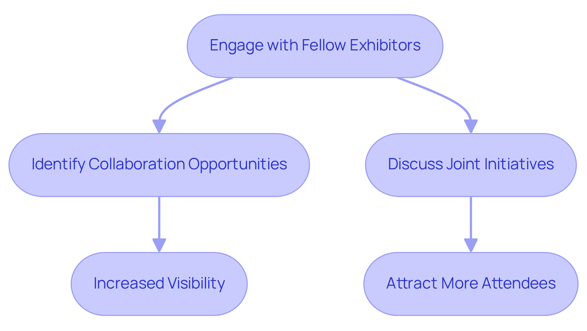 Follow the arrows to see how engaging with other exhibitors can lead to collaboration opportunities and benefits for your business. Each step shows how interaction can create a positive impact.