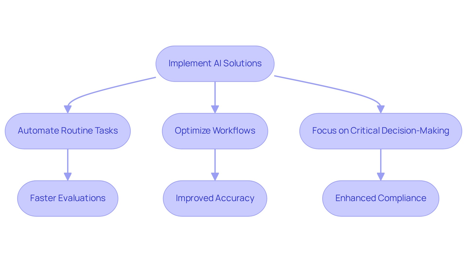 Follow the arrows to see how implementing AI solutions leads to faster evaluations and fewer errors. Each box represents a feature or outcome, showing how they connect in the process.