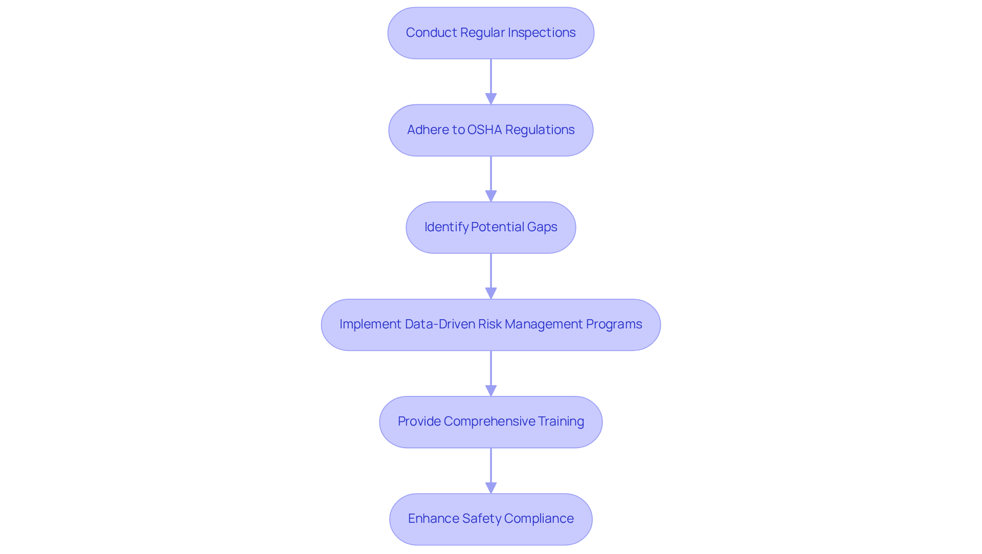 Each box represents a step in the safety protocol review process. Follow the arrows to see how each step leads to improved safety and compliance in storage facilities. Each box represents a step in the safety protocol review process. Follow the arrows to see how each step leads to improved safety and compliance in storage facilities.