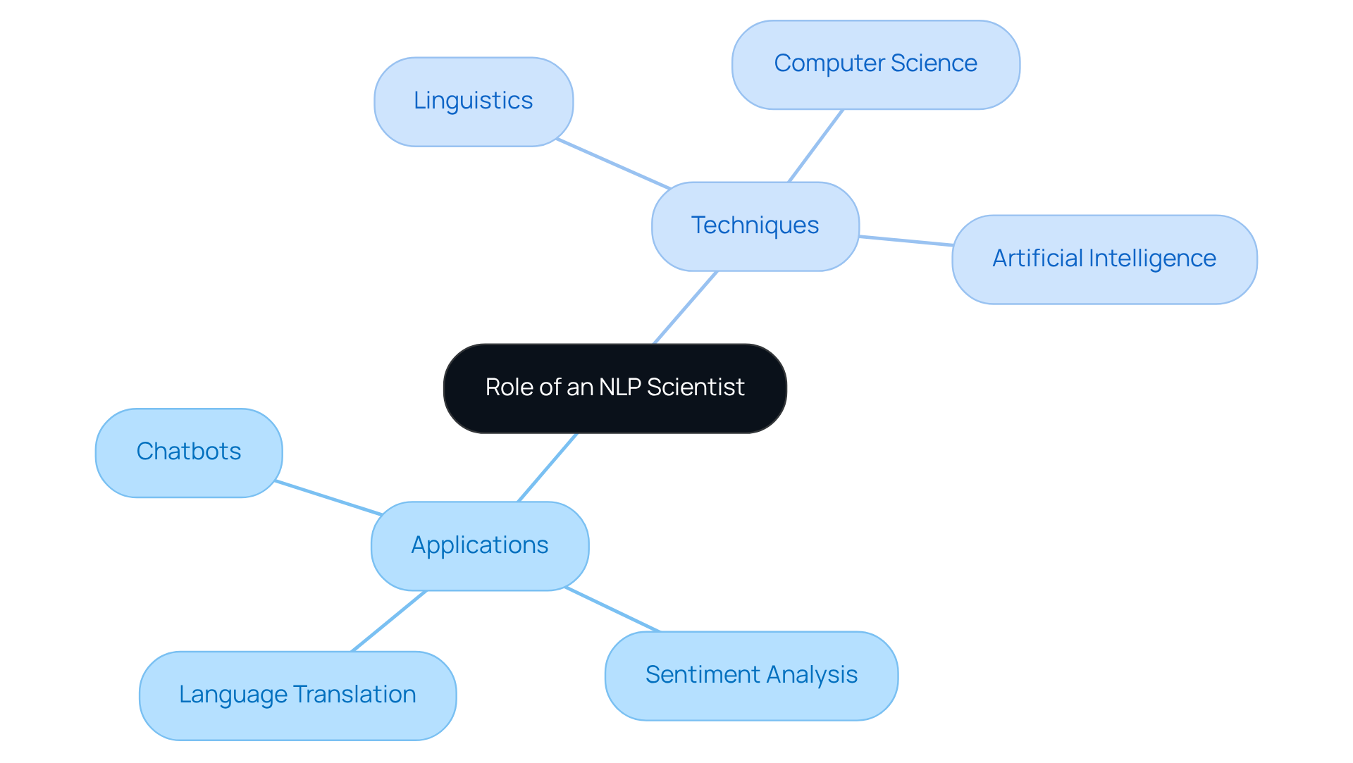 The center shows the main role, while branches represent applications and techniques. This layout helps you see how various aspects of the role connect and contribute to better human-computer interaction. The center shows the main role, while branches represent applications and techniques. This layout helps you see how various aspects of the role connect and contribute to better human-computer interaction.