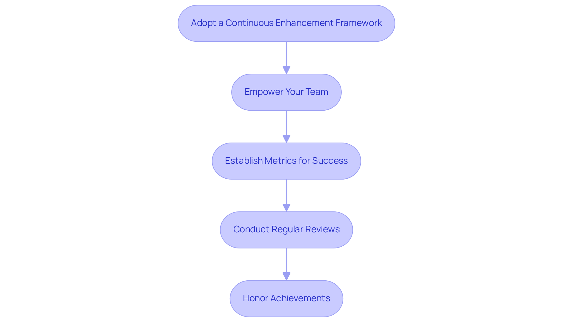 4 Best Practices for Enhancing Organizational Effectiveness and Development