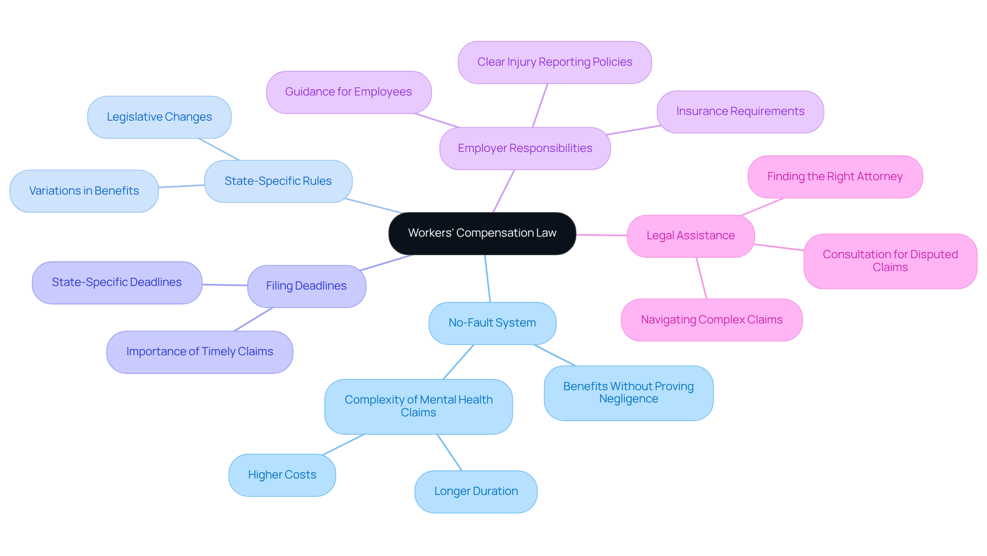 This mindmap starts with the main topic in the center and branches out to show related areas of workers' compensation law. Each branch represents a key aspect, helping you see how they connect and what you need to know about navigating this important legal area.