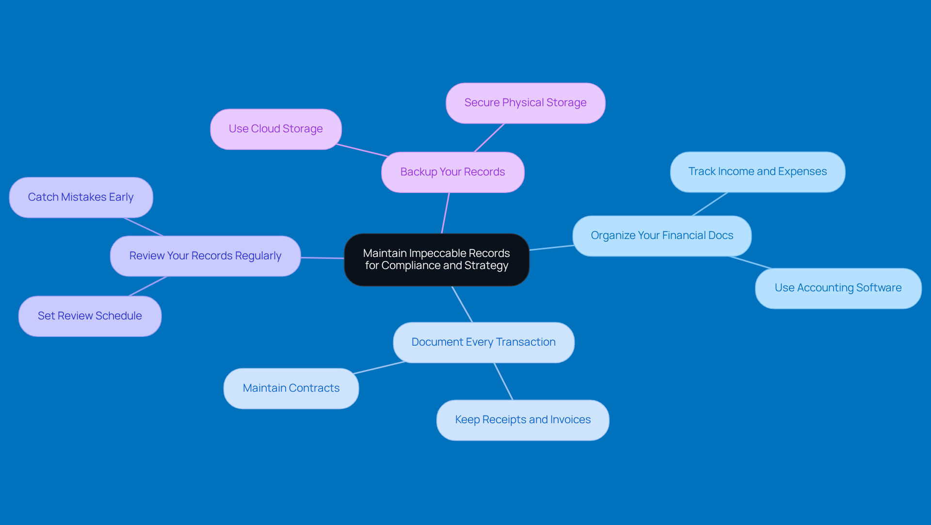 The center shows the main goal of keeping good records, and each branch represents a key tip. Follow the branches to see how to implement each tip effectively. The center shows the main goal of keeping good records, and each branch represents a key tip. Follow the branches to see how to implement each tip effectively.