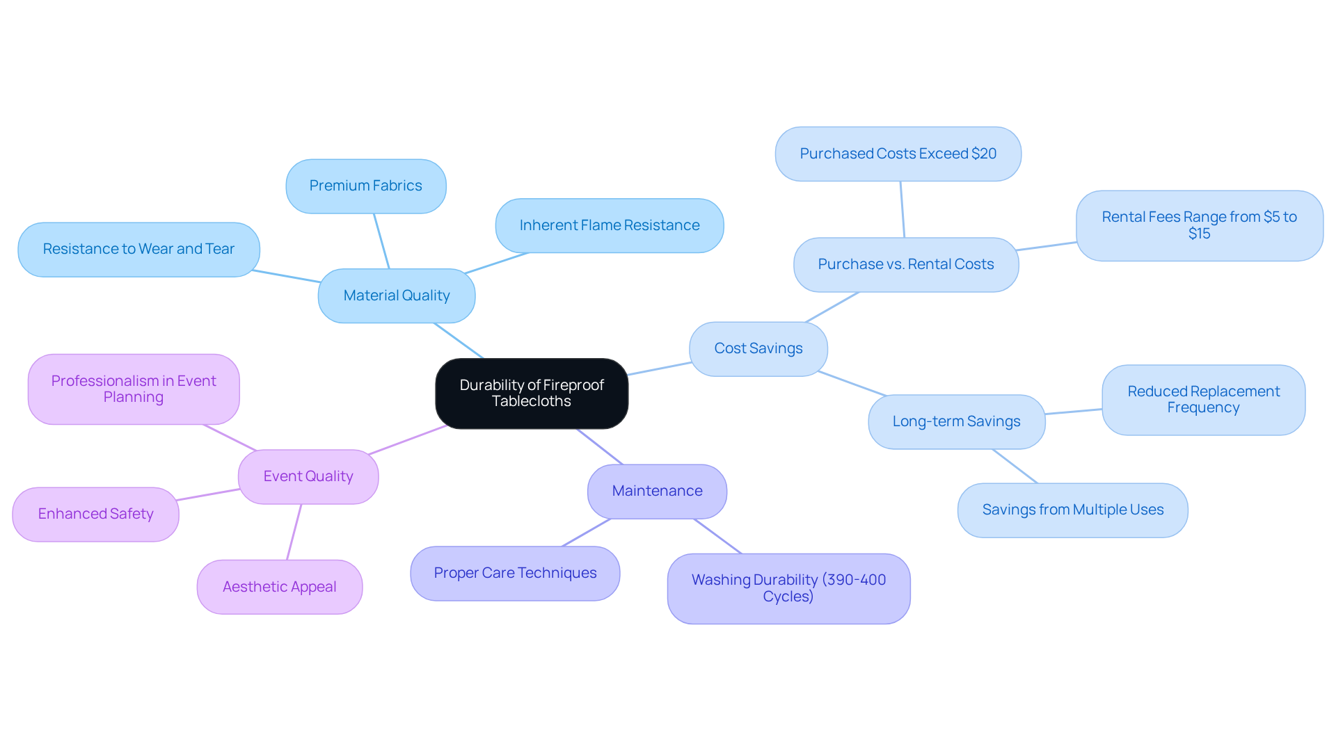The center shows the main idea of durability, with branches leading to important aspects like cost savings and material quality. Each branch helps you understand how these factors contribute to making fireproof tablecloths a smart choice for events.