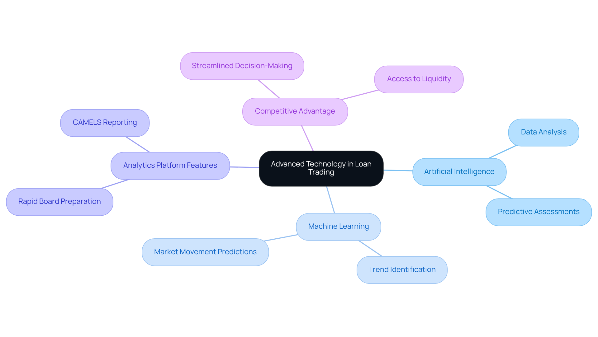 The central node represents the main theme, while branches show specific technologies and their benefits. Each color-coded branch helps you see how different aspects contribute to gaining a competitive edge.
