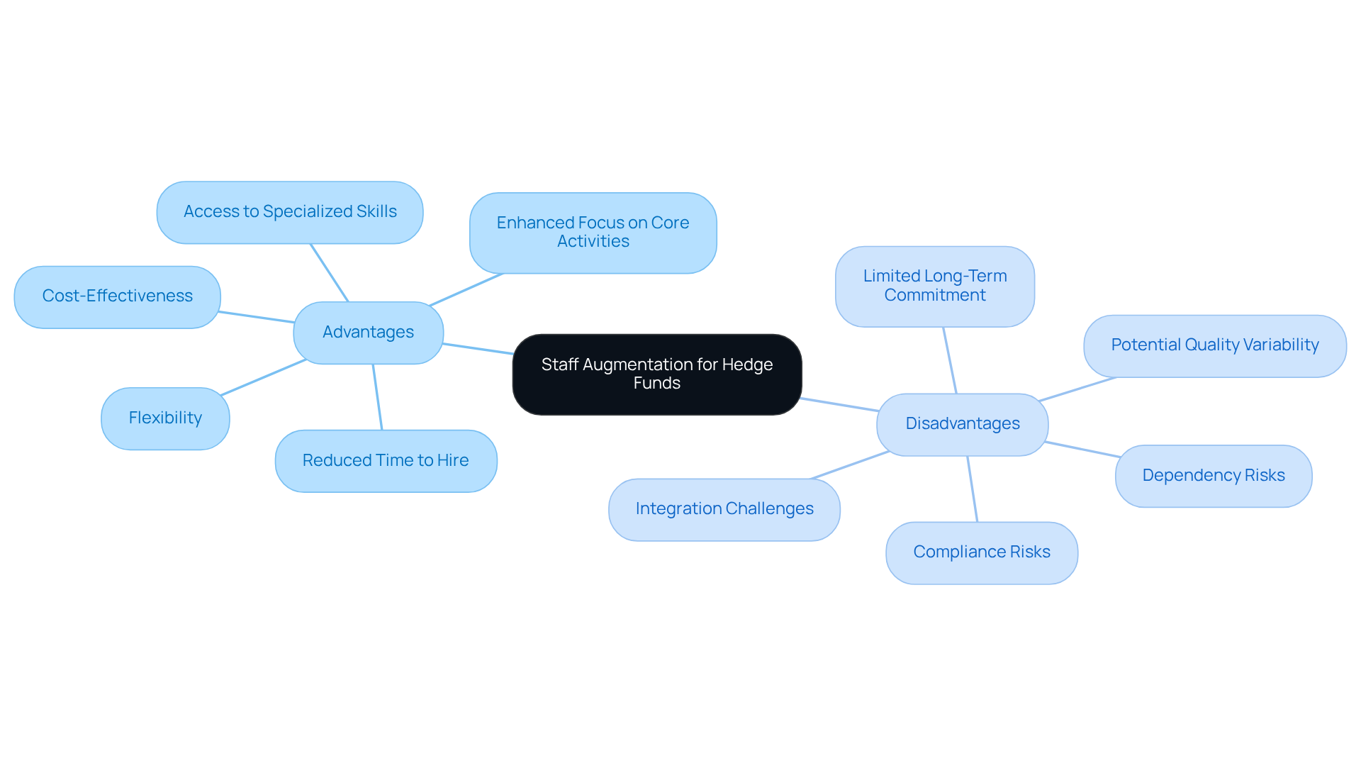 This mindmap shows the pros and cons of using staff augmentation in hedge funds. The green branches represent the advantages, highlighting how it can save costs and provide flexibility. The red branches illustrate the disadvantages, pointing out potential integration issues and risks. Follow the branches to see how each point connects to the main idea. This mindmap shows the pros and cons of using staff augmentation in hedge funds. The green branches represent the advantages, highlighting how it can save costs and provide flexibility. The red branches illustrate the disadvantages, pointing out potential integration issues and risks. Follow the branches to see how each point connects to the main idea.