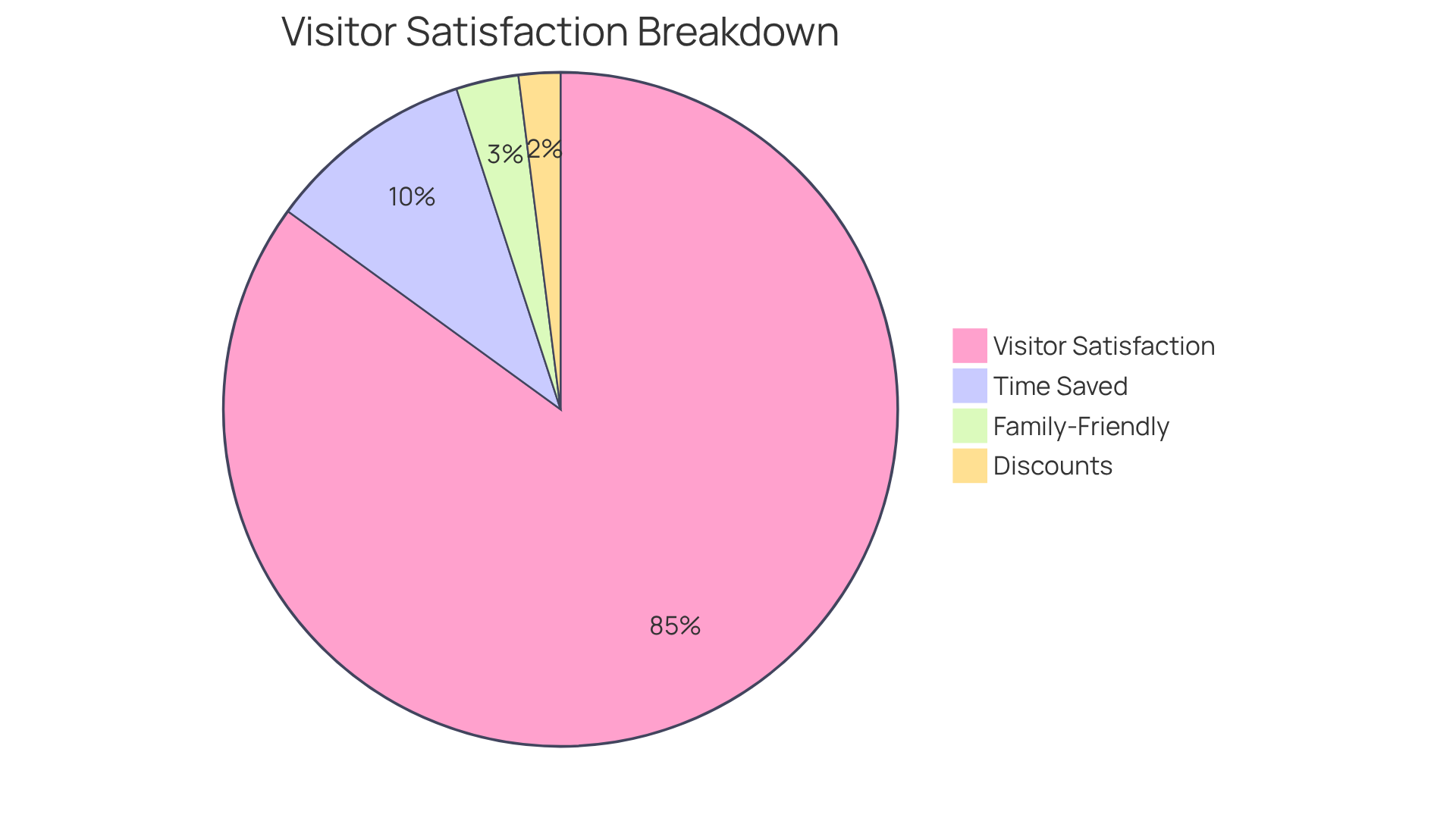 This chart shows how many visitors are satisfied with the Liverpool Pass. The big slice means most people love it, while the smaller slices highlight other great benefits that make visiting Liverpool easier and more enjoyable.