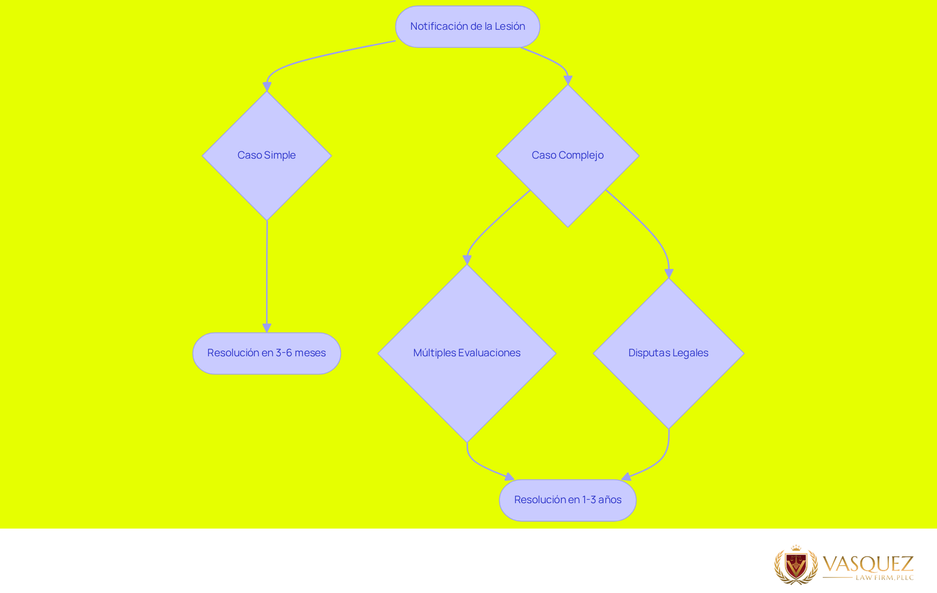 Este diagrama muestra cómo diferentes factores afectan el tiempo que toma resolver un caso de compensación. Sigue las flechas para entender cómo cada decisión y situación puede cambiar la duración del proceso.