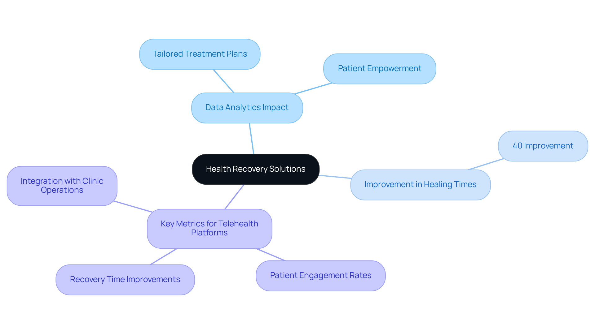 The center represents the main topic of health recovery solutions, while the branches show how data analytics impacts rehabilitation and the important metrics to consider for telehealth platforms.